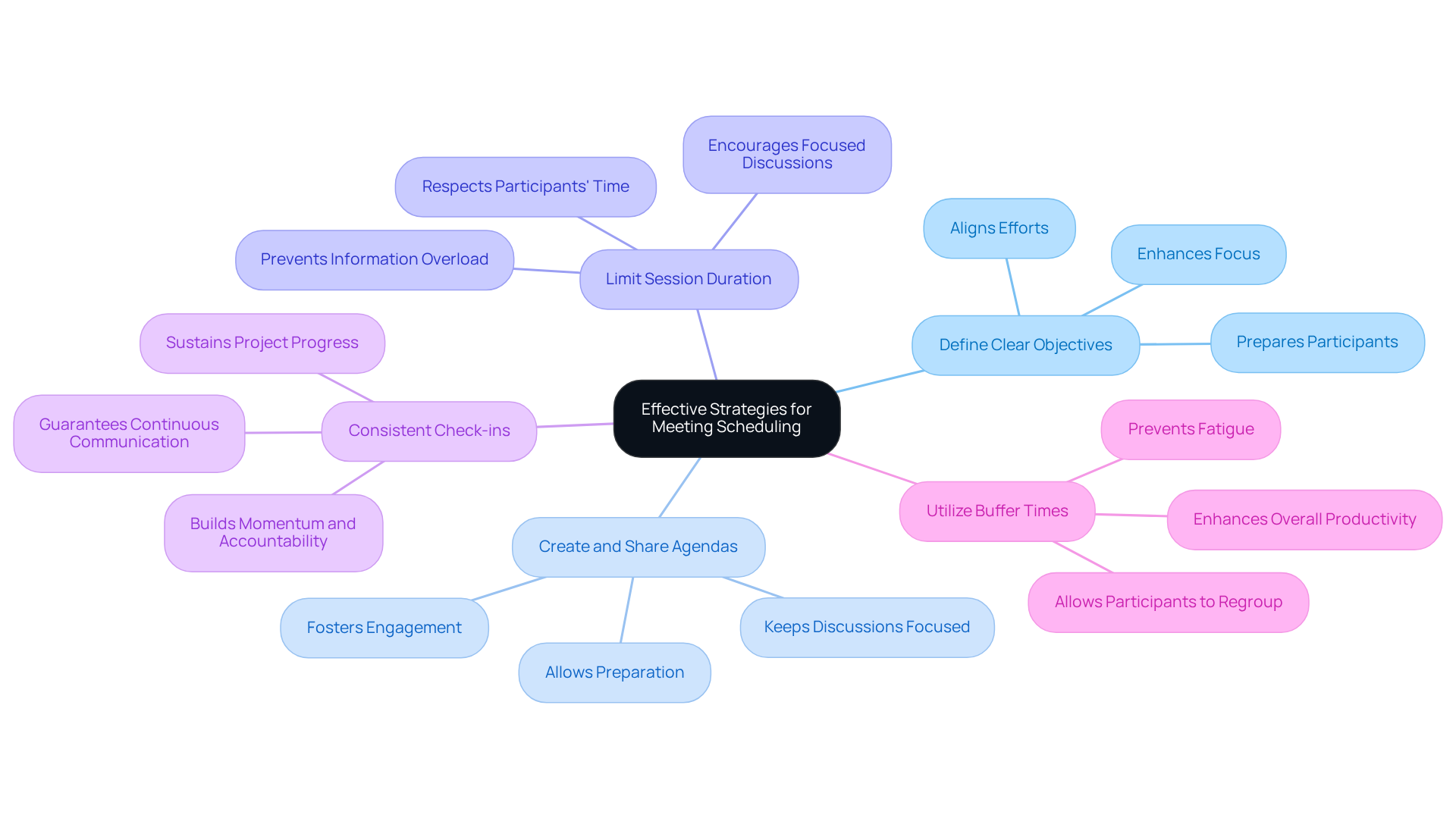 The center represents the main goal of improving meeting effectiveness, while each branch shows a specific strategy. Follow the branches to explore how each strategy contributes to better meetings. The center represents the main goal of improving meeting effectiveness, while each branch shows a specific strategy. Follow the branches to explore how each strategy contributes to better meetings.