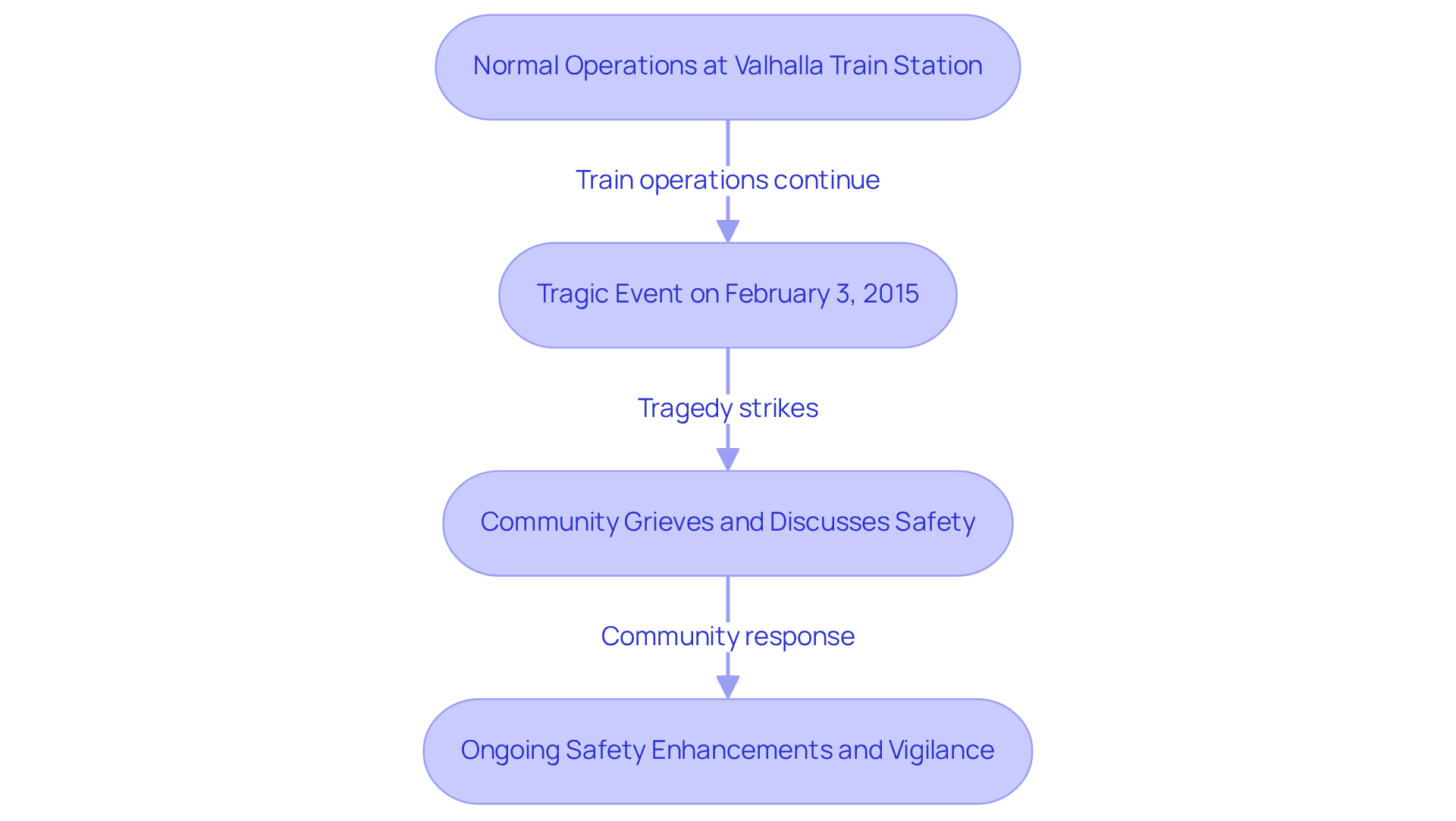 This flowchart outlines the key events related to the Valhalla Train Station, starting from its normal operations, through the tragic incident, and into the community's response and ongoing safety efforts. Follow the arrows to understand how each event connects to the next. This flowchart outlines the key events related to the Valhalla Train Station, starting from its normal operations, through the tragic incident, and into the community's response and ongoing safety efforts. Follow the arrows to understand how each event connects to the next.