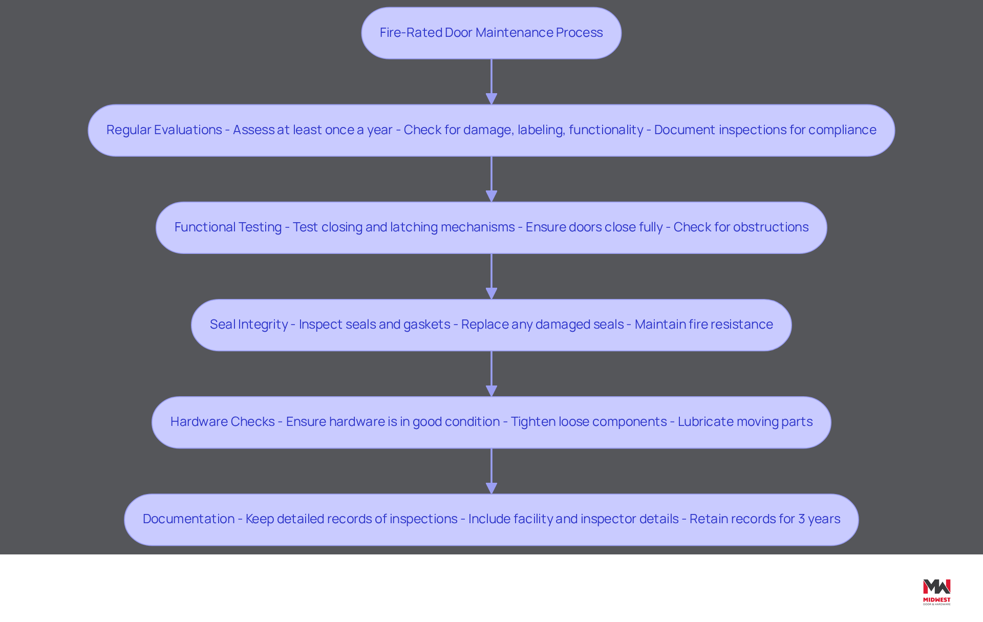 This flowchart outlines the essential steps for maintaining fire-rated doors. Each box represents a specific action you need to take, and the arrows show the order in which to perform them. Following these steps helps ensure safety and compliance with regulations. This flowchart outlines the essential steps for maintaining fire-rated doors. Each box represents a specific action you need to take, and the arrows show the order in which to perform them. Following these steps helps ensure safety and compliance with regulations.
