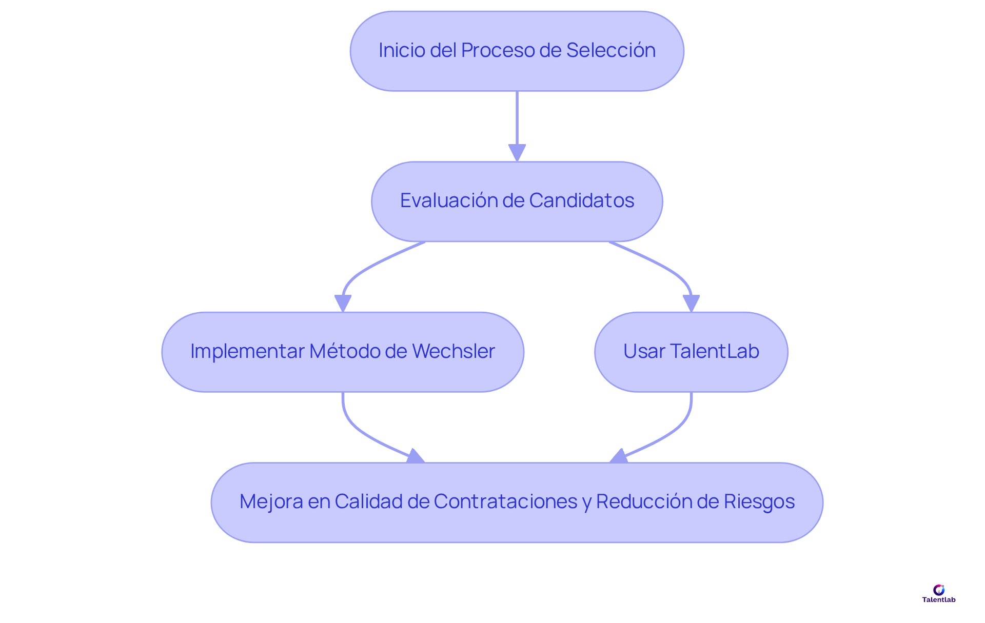 Este diagrama muestra cómo se lleva a cabo el proceso de selección. Cada paso indica una acción que se toma para mejorar la calidad de las contrataciones. Sigue las flechas para entender cómo cada parte del proceso se conecta y contribuye a un mejor resultado.