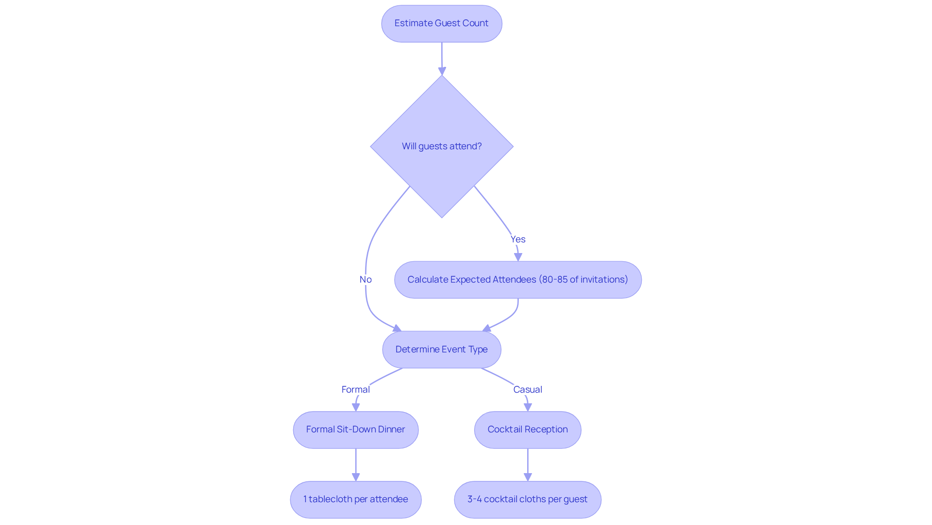 Follow the arrows to see how to estimate the number of linens needed based on guest count and the type of event. Each step guides you through the process, ensuring you have the right amount for a successful gathering.