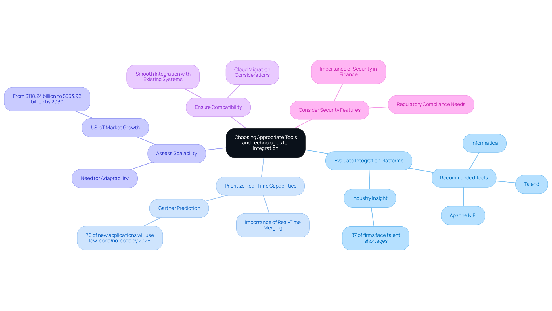 This mindmap starts with the main topic in the center and branches out into key practices for selecting integration tools. Each branch represents a different best practice, and the sub-branches provide additional details and insights related to that practice. This mindmap starts with the main topic in the center and branches out into key practices for selecting integration tools. Each branch represents a different best practice, and the sub-branches provide additional details and insights related to that practice.