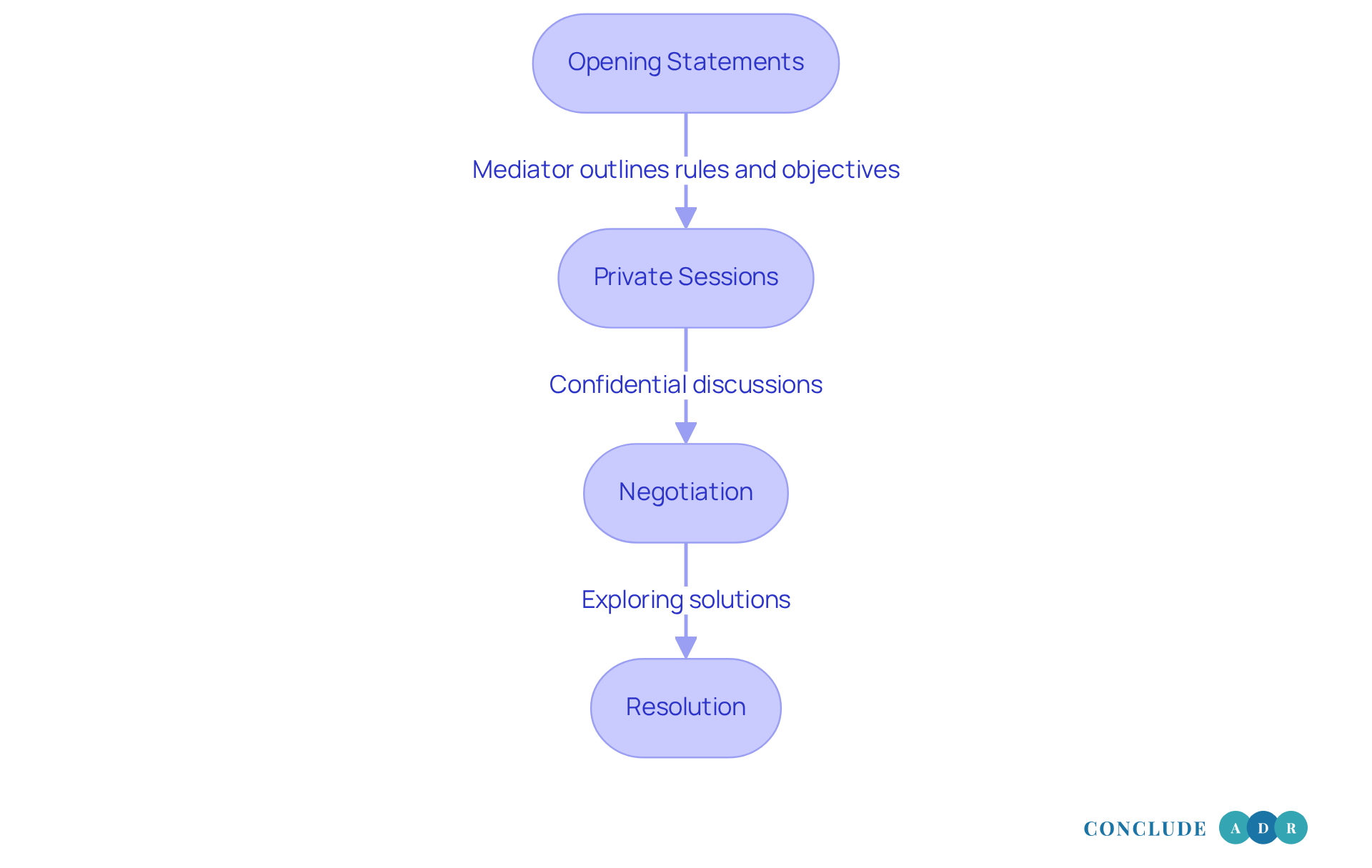 Each box represents a step in the mediation journey. Follow the arrows to see how the process flows from one stage to the next, leading to a resolution.