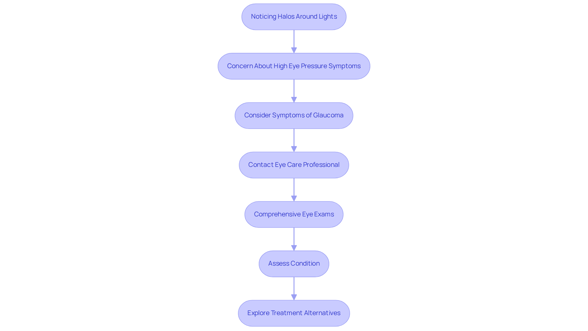 This flowchart illustrates the steps to take when you notice halos around lights, guiding you from recognizing the symptom to seeking professional help and considering treatment options.