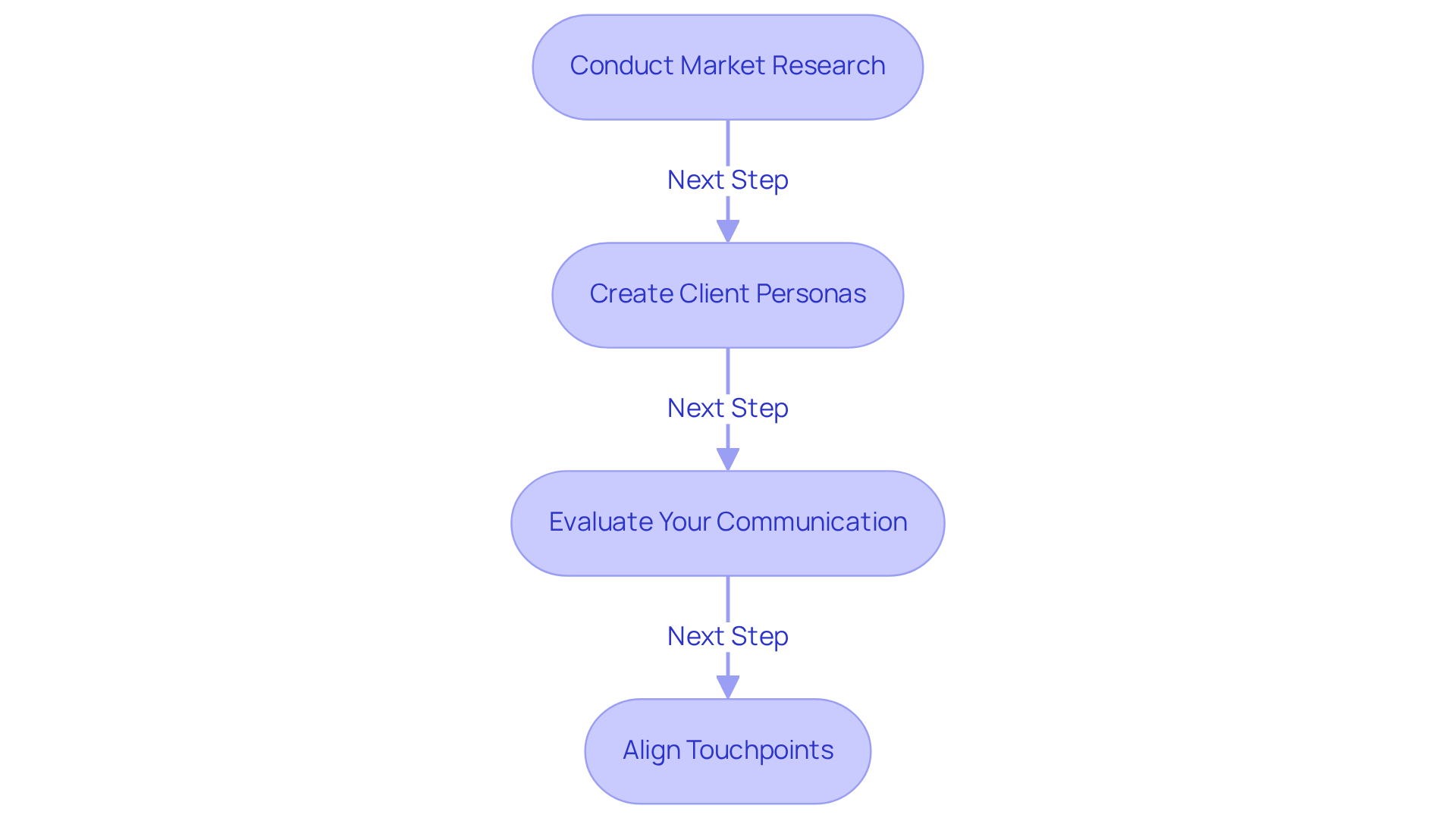 Each box represents a crucial step in the process of connecting your brand with your audience. Follow the arrows to see how each step builds on the previous one, leading to a stronger brand connection. Each box represents a crucial step in the process of connecting your brand with your audience. Follow the arrows to see how each step builds on the previous one, leading to a stronger brand connection.