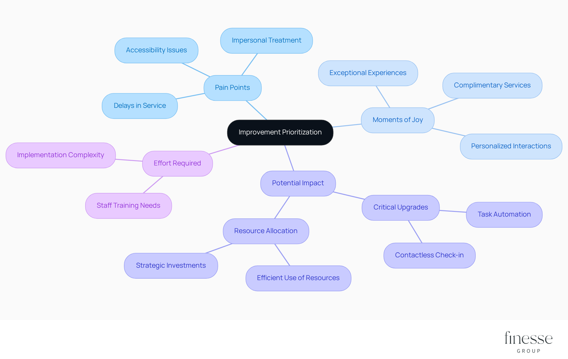 The central idea is about prioritizing improvements for better visitor experiences. Each branch shows a different aspect of this strategy, helping you see how they connect and contribute to overall guest satisfaction.