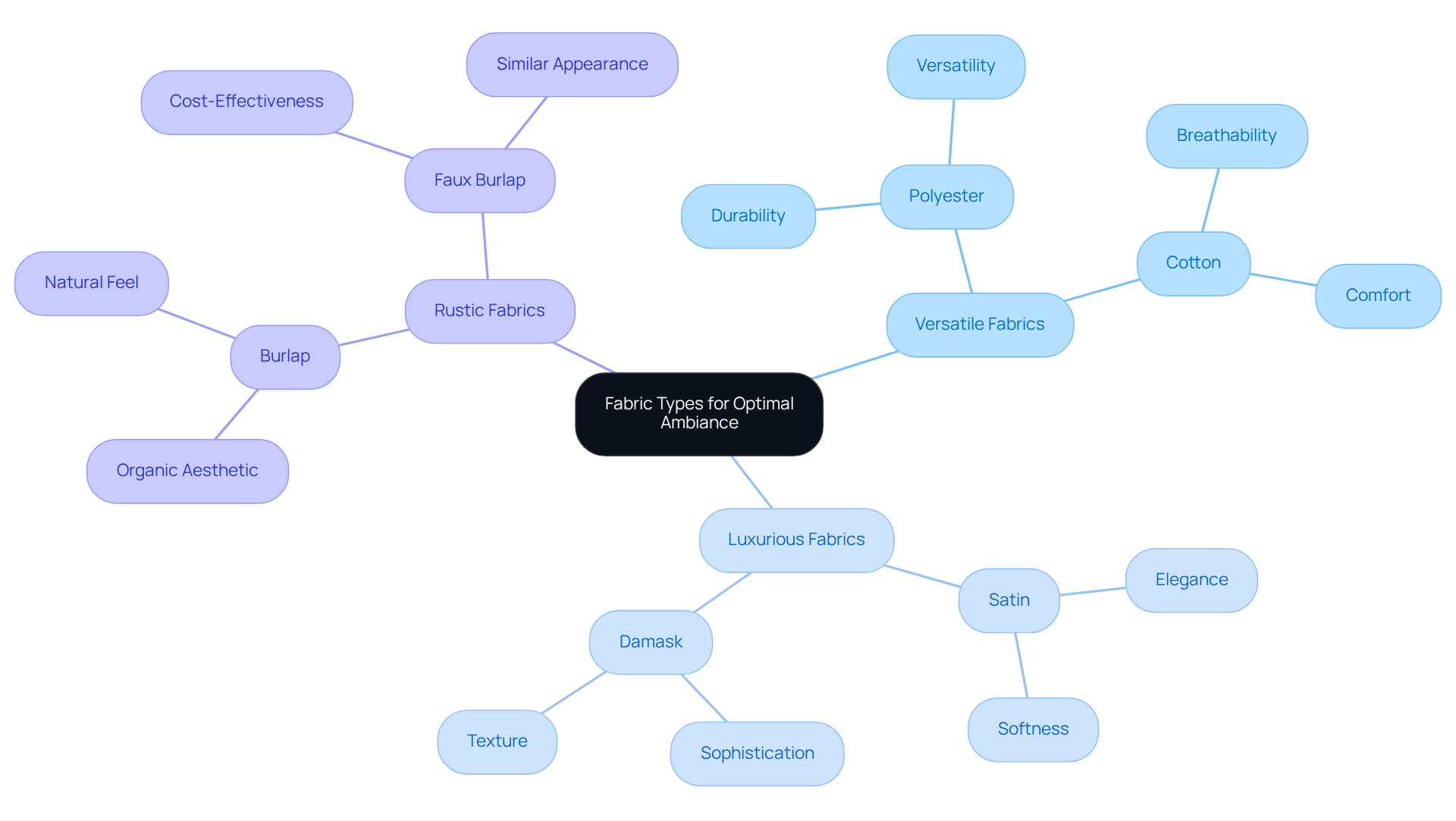 Start at the center with the main topic, then explore each branch to see different fabric types and how they can enhance the dining atmosphere. Each color represents a different category of fabric, making it easy to navigate through the options.