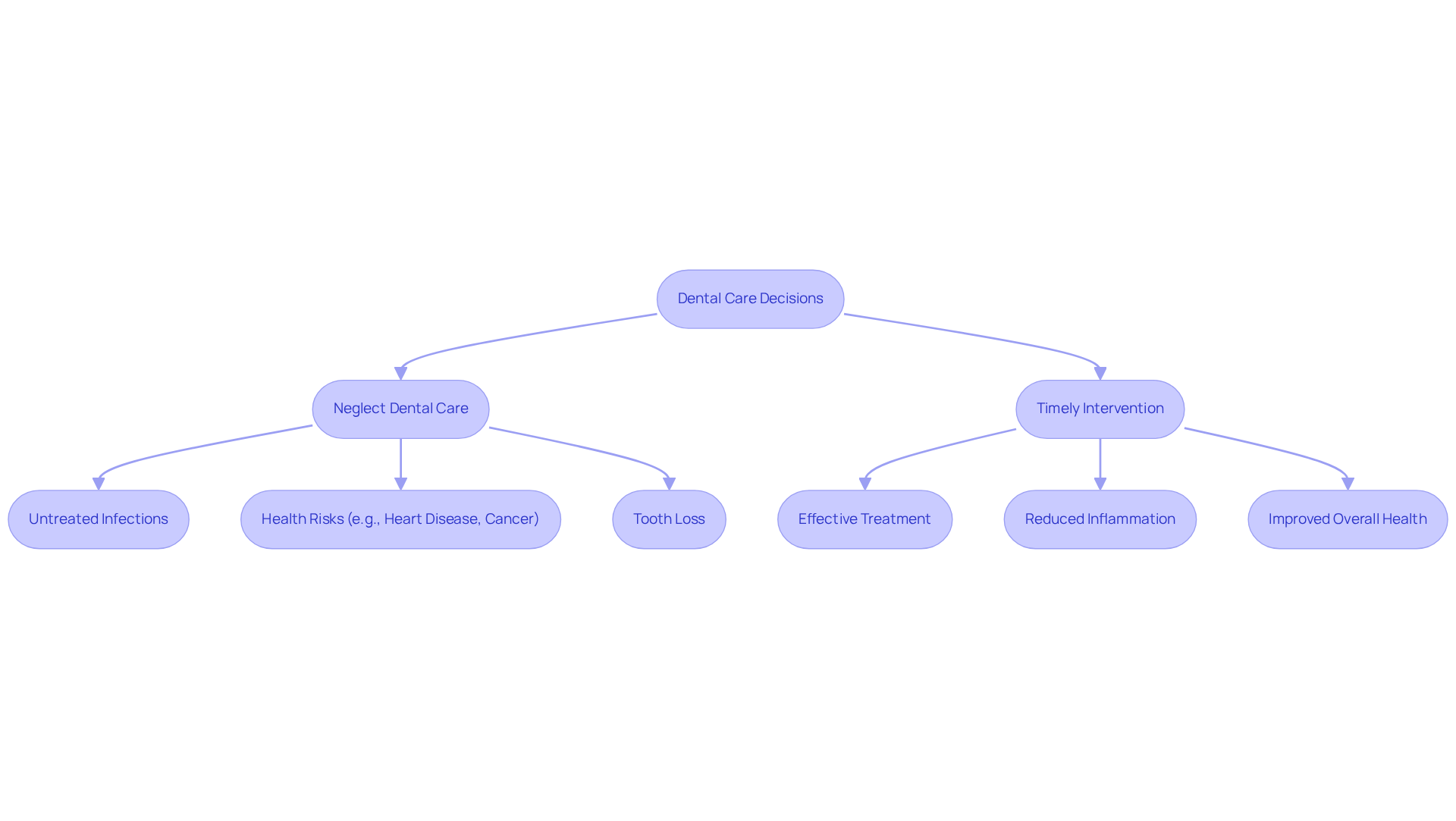This flowchart shows the consequences of dental care decisions. If you neglect dental care, it can lead to serious health risks. On the other hand, timely intervention can improve your health and prevent complications. Follow the arrows to see how each choice affects your well-being.
