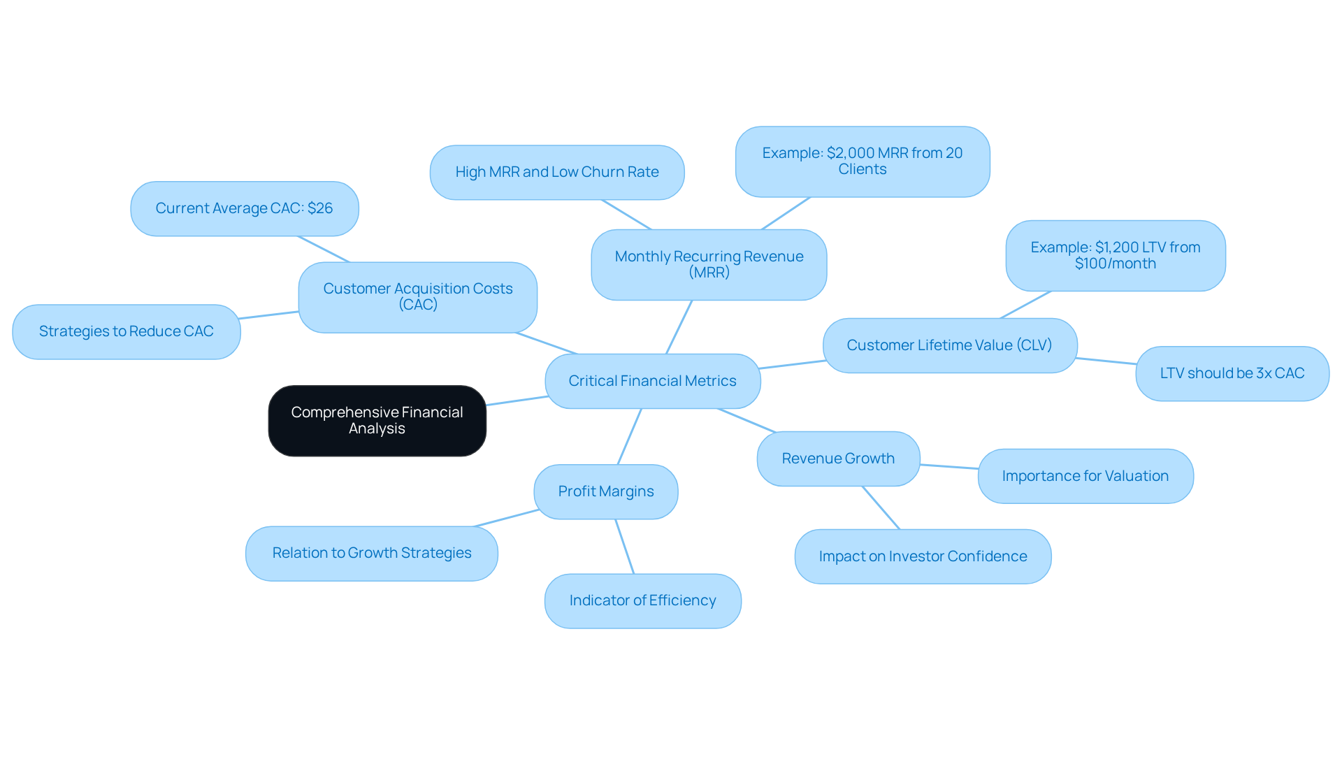 This mindmap starts with the main topic of financial analysis at the center. Each branch represents a critical metric or concept, and the sub-branches provide further details or examples. Follow the branches to see how these metrics connect and contribute to a firm's financial health.