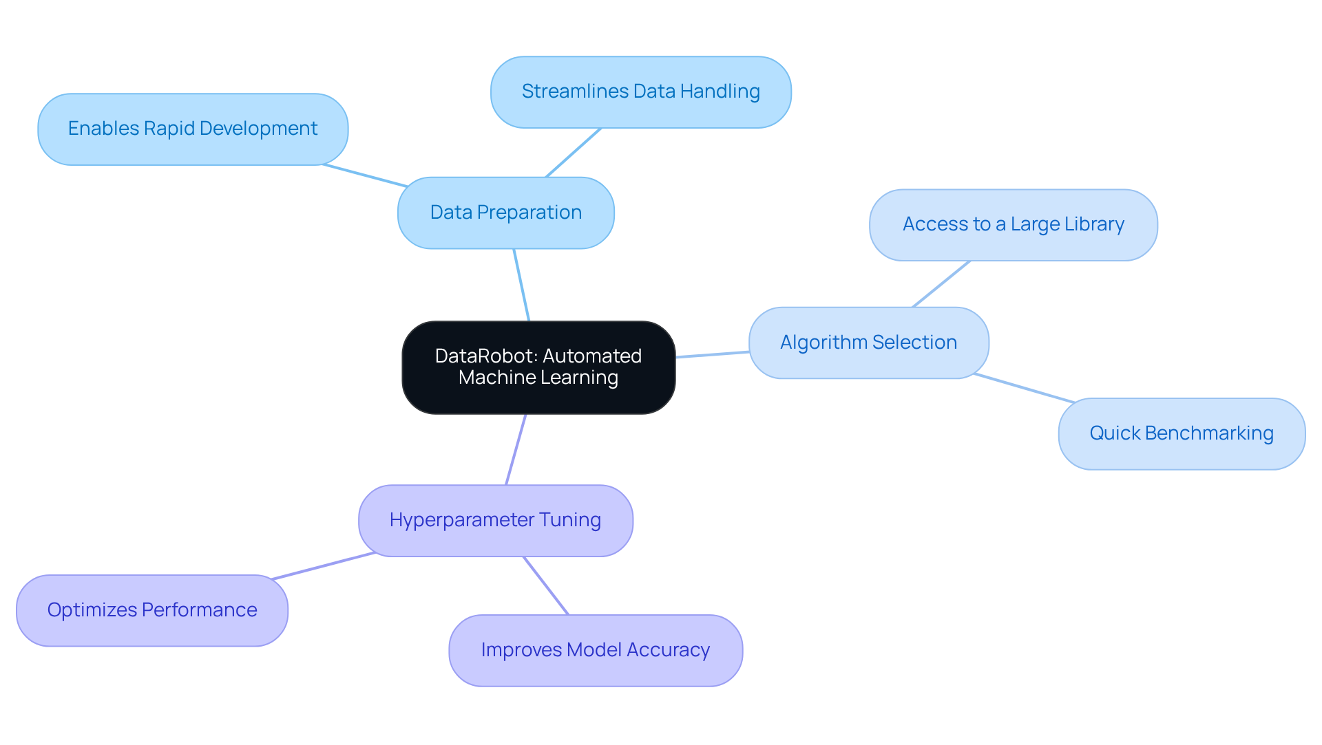 The center shows the main platform, and the branches illustrate its key features. Each feature connects to its benefits, helping you understand how DataRobot enhances model development for health scientists.