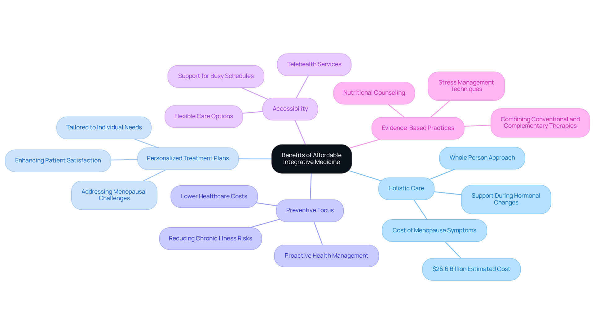 The central node represents the overall theme, while each branch highlights a specific benefit. Follow the branches to explore how each benefit contributes to overall wellness, with additional details provided in the sub-branches. The central node represents the overall theme, while each branch highlights a specific benefit. Follow the branches to explore how each benefit contributes to overall wellness, with additional details provided in the sub-branches.