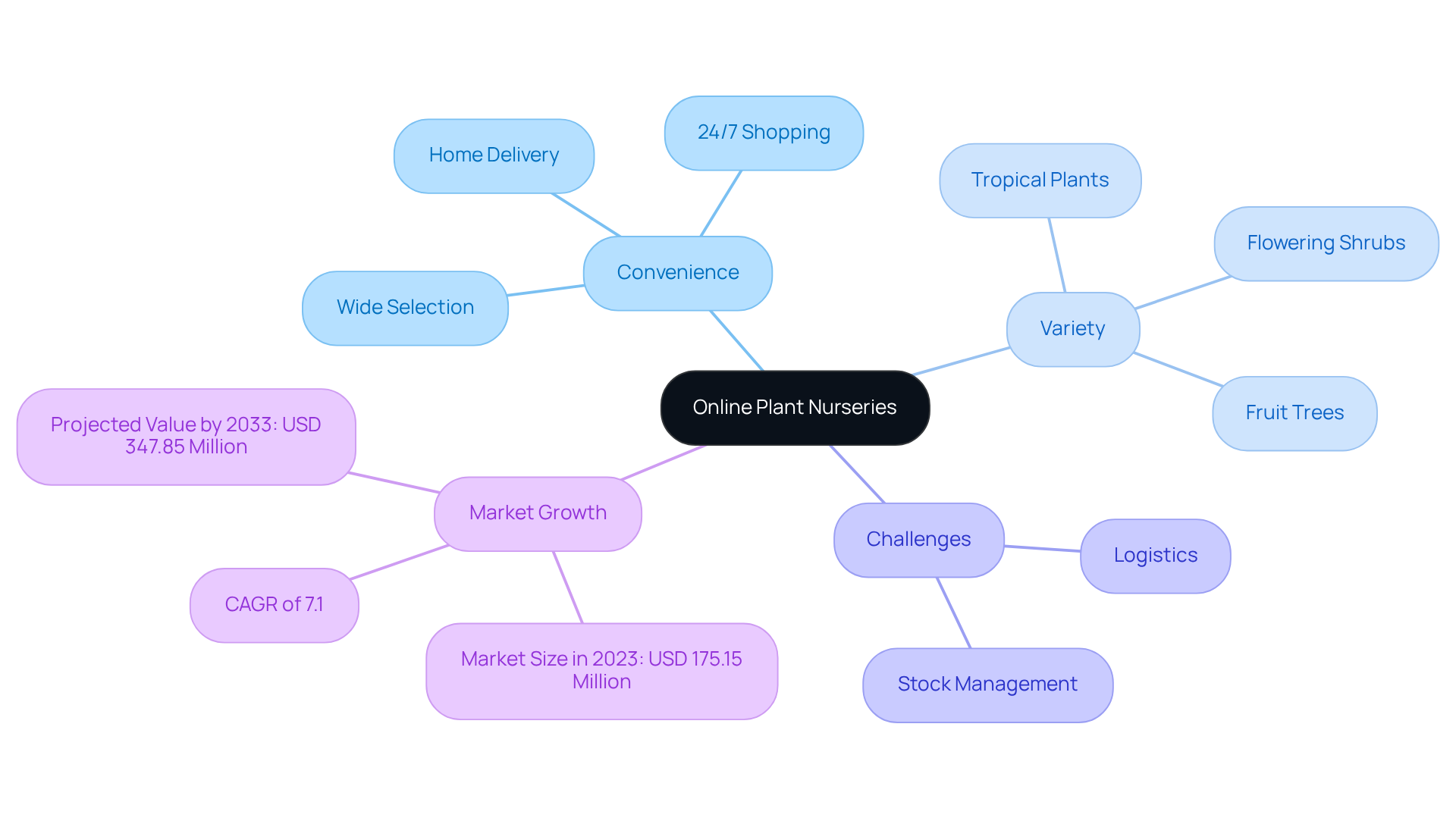 The central node represents the main topic of online plant nurseries. Each branch shows a different aspect, and the sub-branches provide more details. This layout helps you understand how everything connects and the benefits of shopping for plants online.