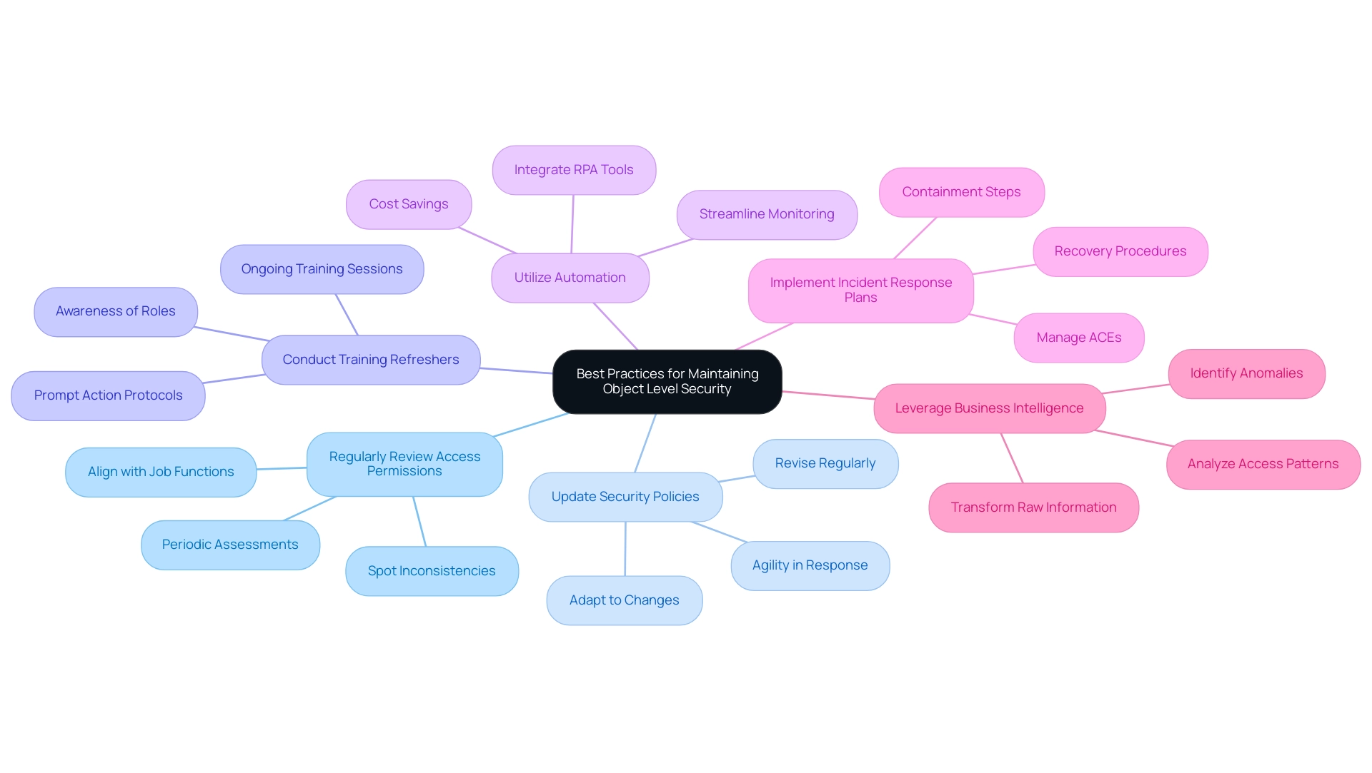 Each branch represents a best practice for maintaining Object Level Security, with colors indicating different areas of focus within the framework.