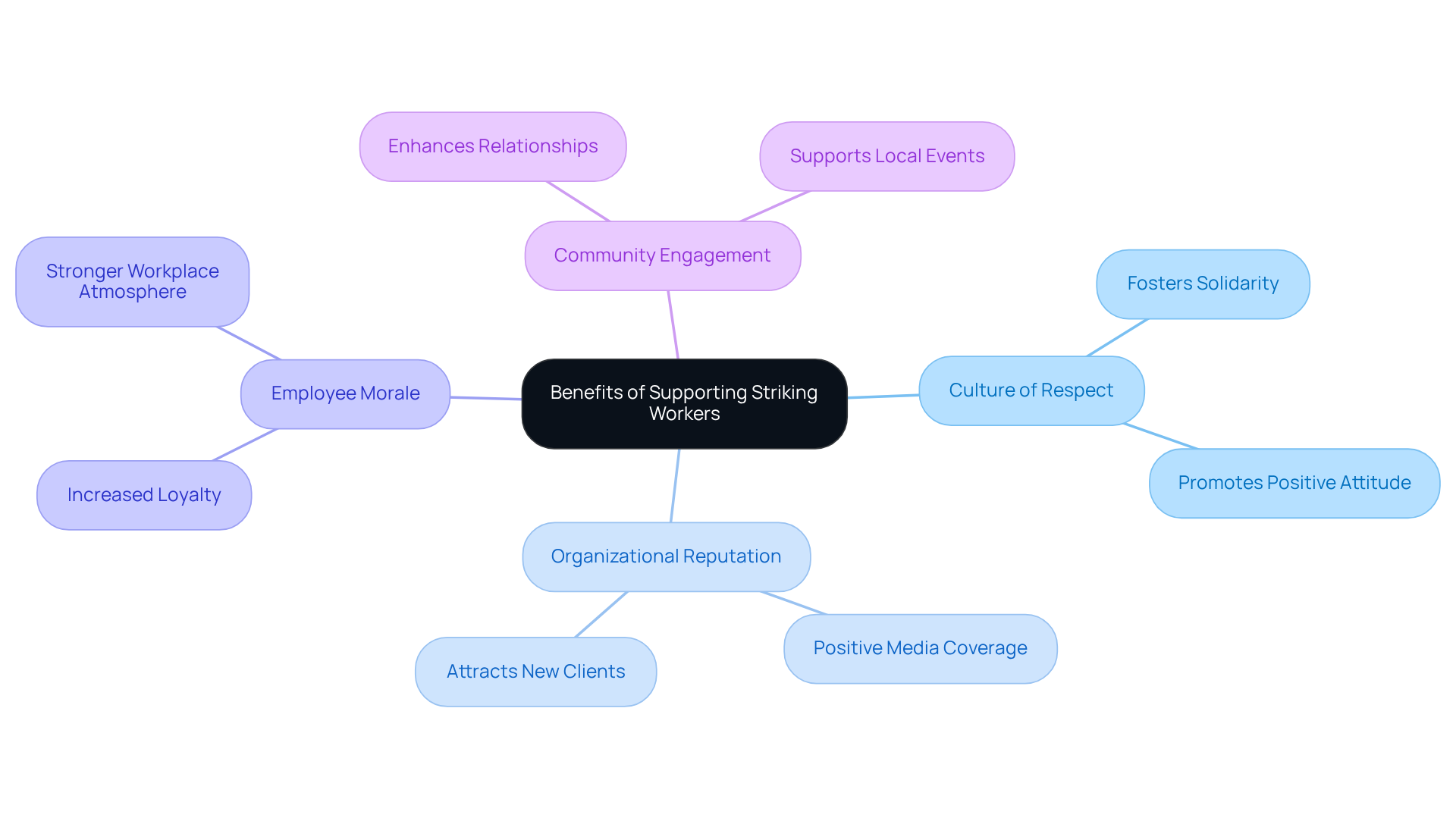 This mindmap illustrates how supporting striking workers can lead to various positive outcomes. Each branch represents a key benefit, and the sub-branches provide more details on how these benefits manifest in the workplace and community.
