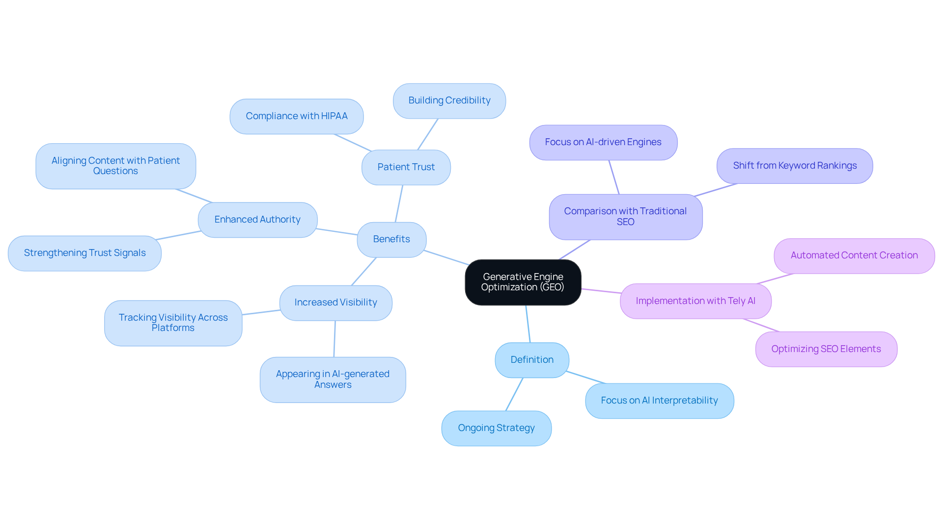 This mindmap starts with GEO at the center, showing how it connects to various aspects like its definition, benefits, and how it differs from traditional SEO. Each branch represents a key idea, helping you see how they relate to the main concept.