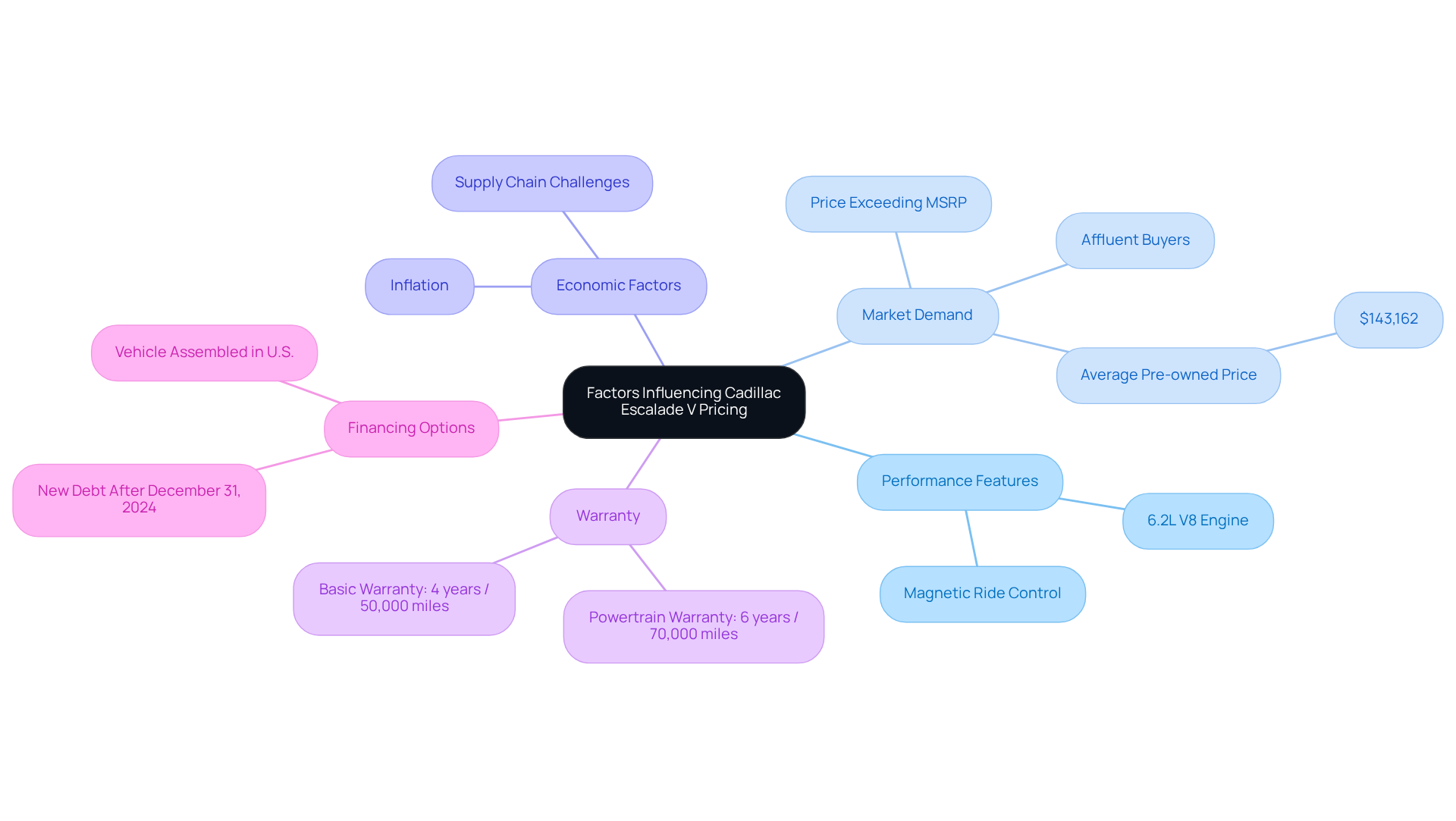This mindmap starts with the main topic in the center and branches out to show different factors that affect the price of the Cadillac Escalade V. Each branch represents a category, and the sub-branches provide more details about each factor. This helps you see how everything connects and influences the pricing. This mindmap starts with the main topic in the center and branches out to show different factors that affect the price of the Cadillac Escalade V. Each branch represents a category, and the sub-branches provide more details about each factor. This helps you see how everything connects and influences the pricing.