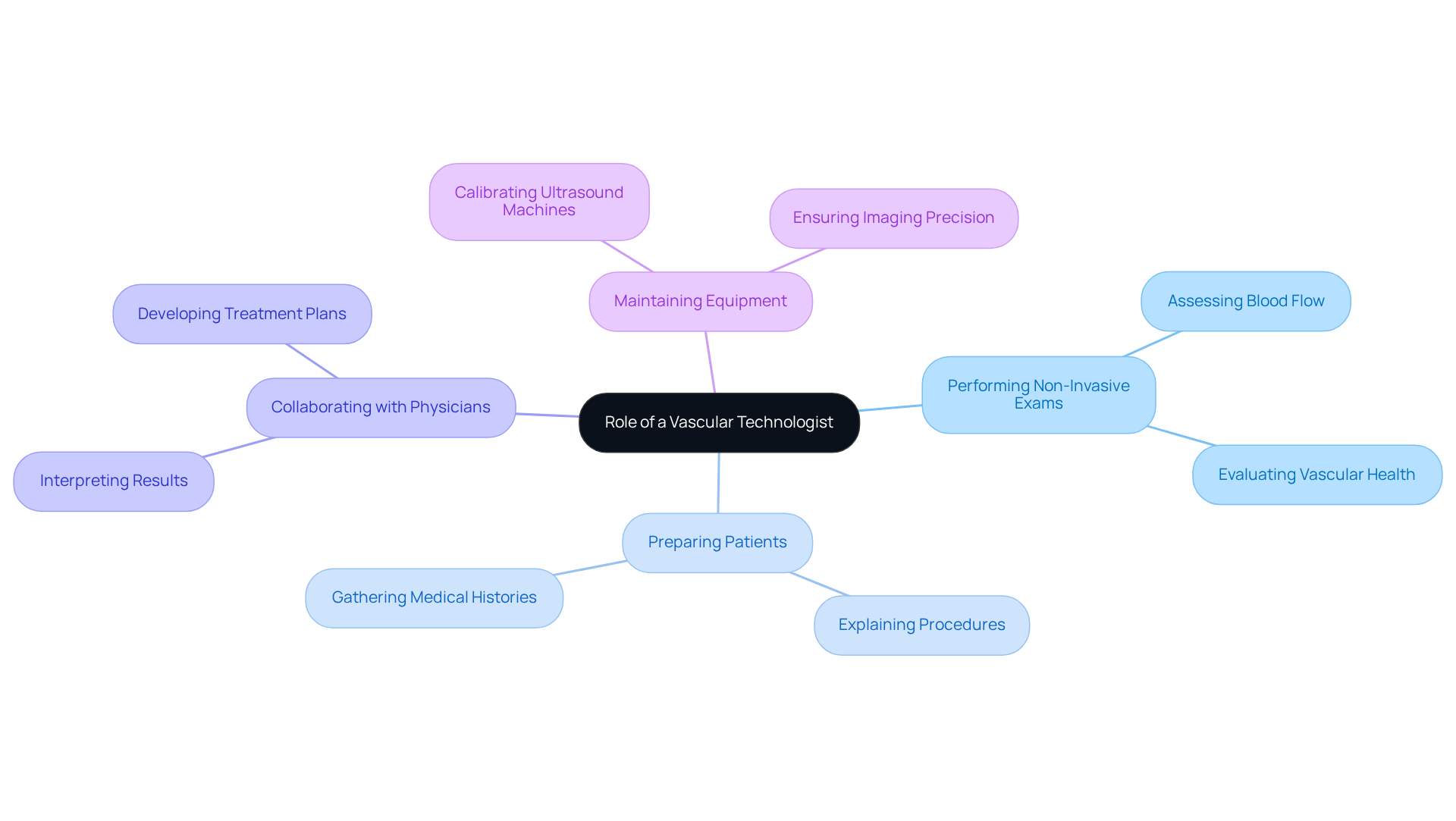The central node represents the main role, while the branches show the key responsibilities. Each responsibility is connected to the central theme, illustrating how vascular technologists contribute to patient care and health outcomes. The central node represents the main role, while the branches show the key responsibilities. Each responsibility is connected to the central theme, illustrating how vascular technologists contribute to patient care and health outcomes.