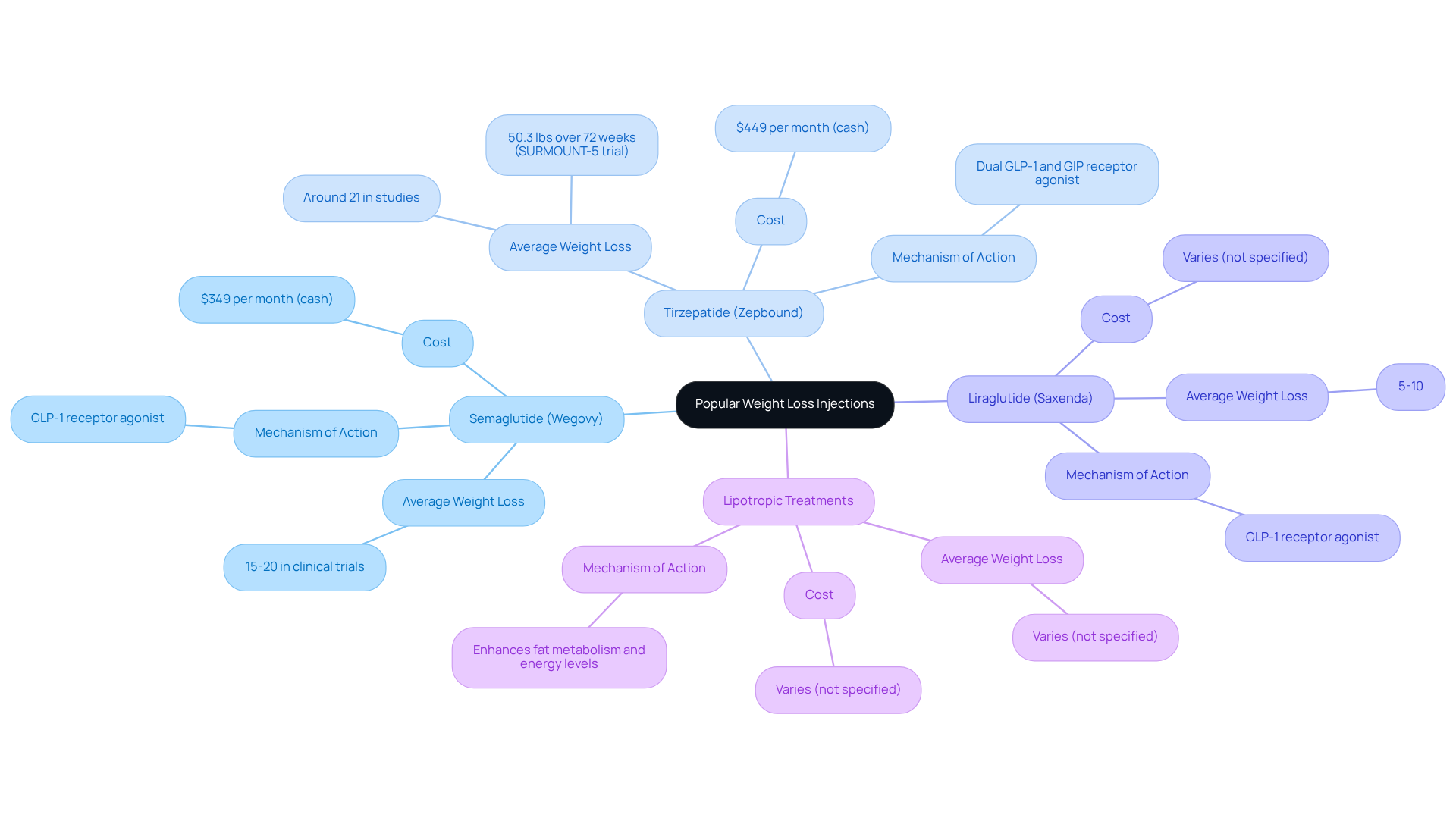 This mindmap shows different types of weight loss injections. Each branch represents a specific injection, and the sub-branches provide important details like how much weight you can expect to lose and the cost. It's a great way to see all your options at a glance!