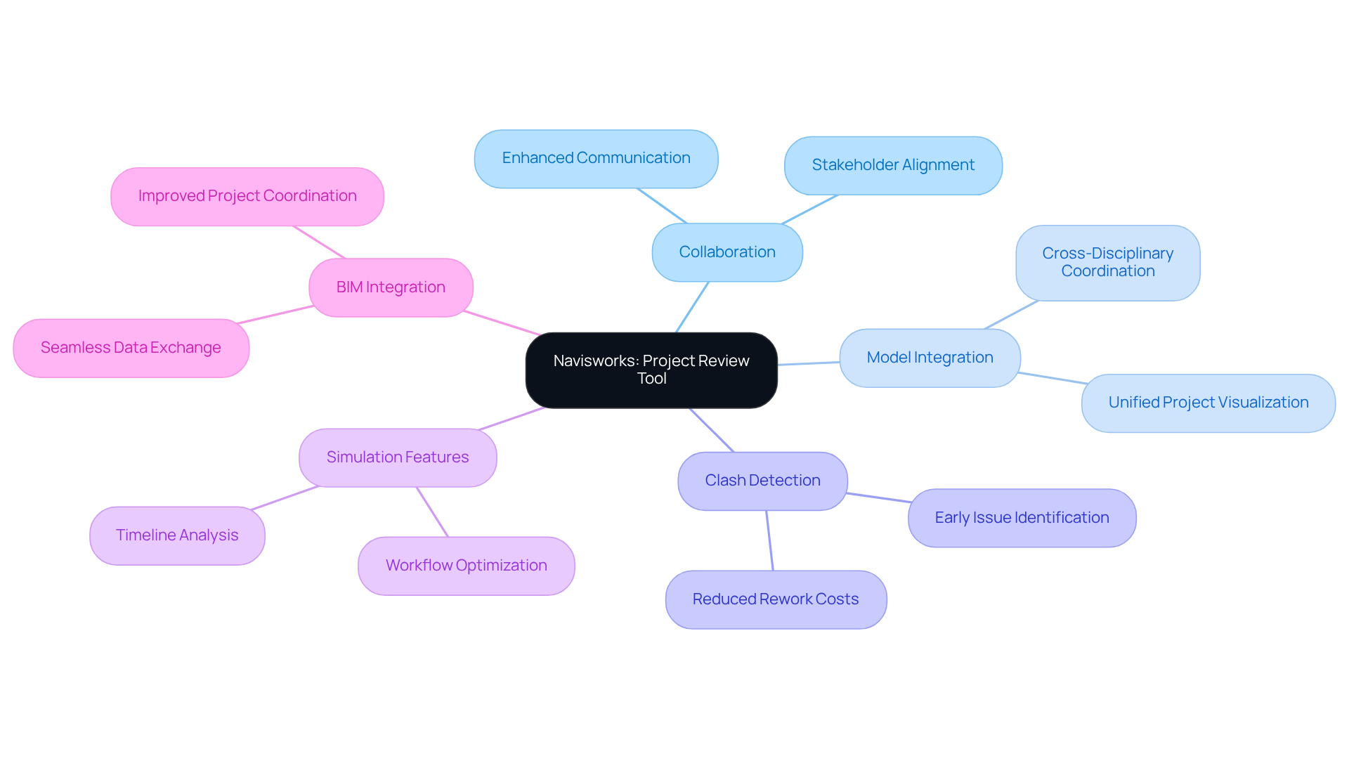 The central node represents Navisworks, while the branches show its key features and benefits. Each branch highlights how Navisworks contributes to better project management and collaboration.