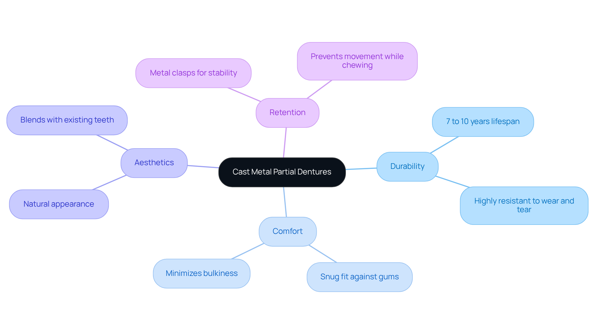 The central node represents the main topic, while the branches show different features of the dentures. Each feature has specific points that explain its importance, helping you understand why these dentures might be the right choice for you.