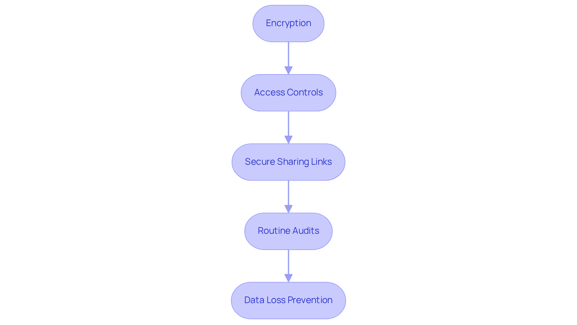 Each box represents a crucial step in establishing security for document sharing. Follow the arrows to see how each measure builds on the previous one to create a comprehensive security strategy.