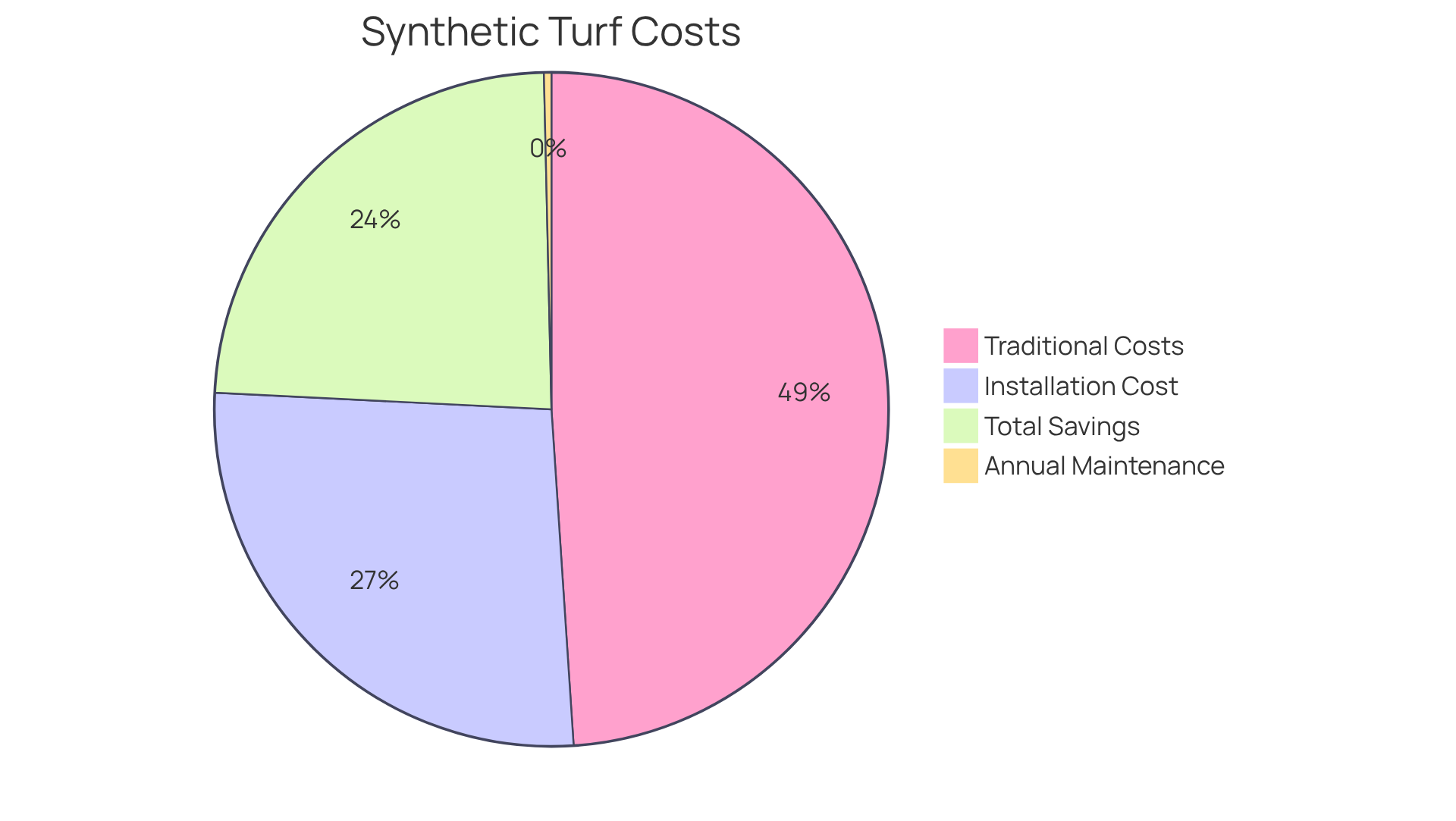 Each slice of the pie shows a different aspect of the costs and savings. The larger the slice, the more significant that cost or saving is in the overall picture. For example, the savings slice shows how much money homeowners can save over time by choosing synthetic turf.