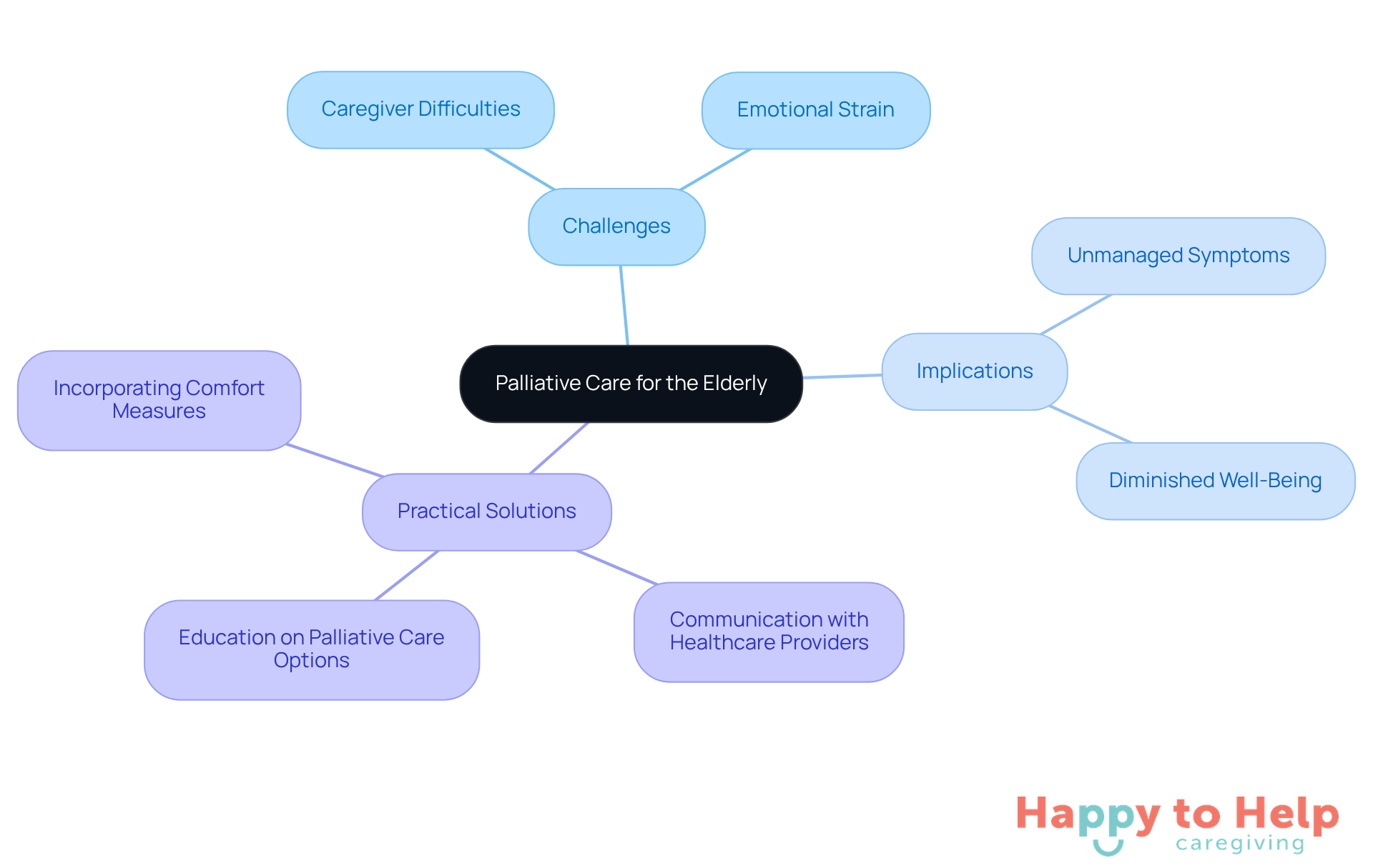 The center represents the main topic of palliative care, with branches showing the challenges caregivers face, the implications of inadequate care, and practical solutions to enhance the quality of life for elderly patients.