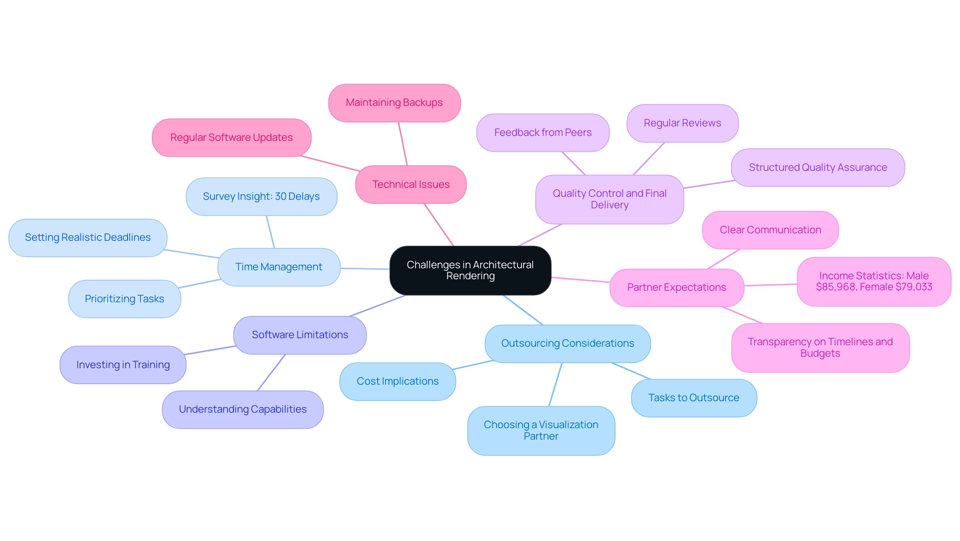 Each branch represents a key challenge in architectural rendering, with sub-branches detailing considerations related to each challenge. Colors differentiate between the main challenges.