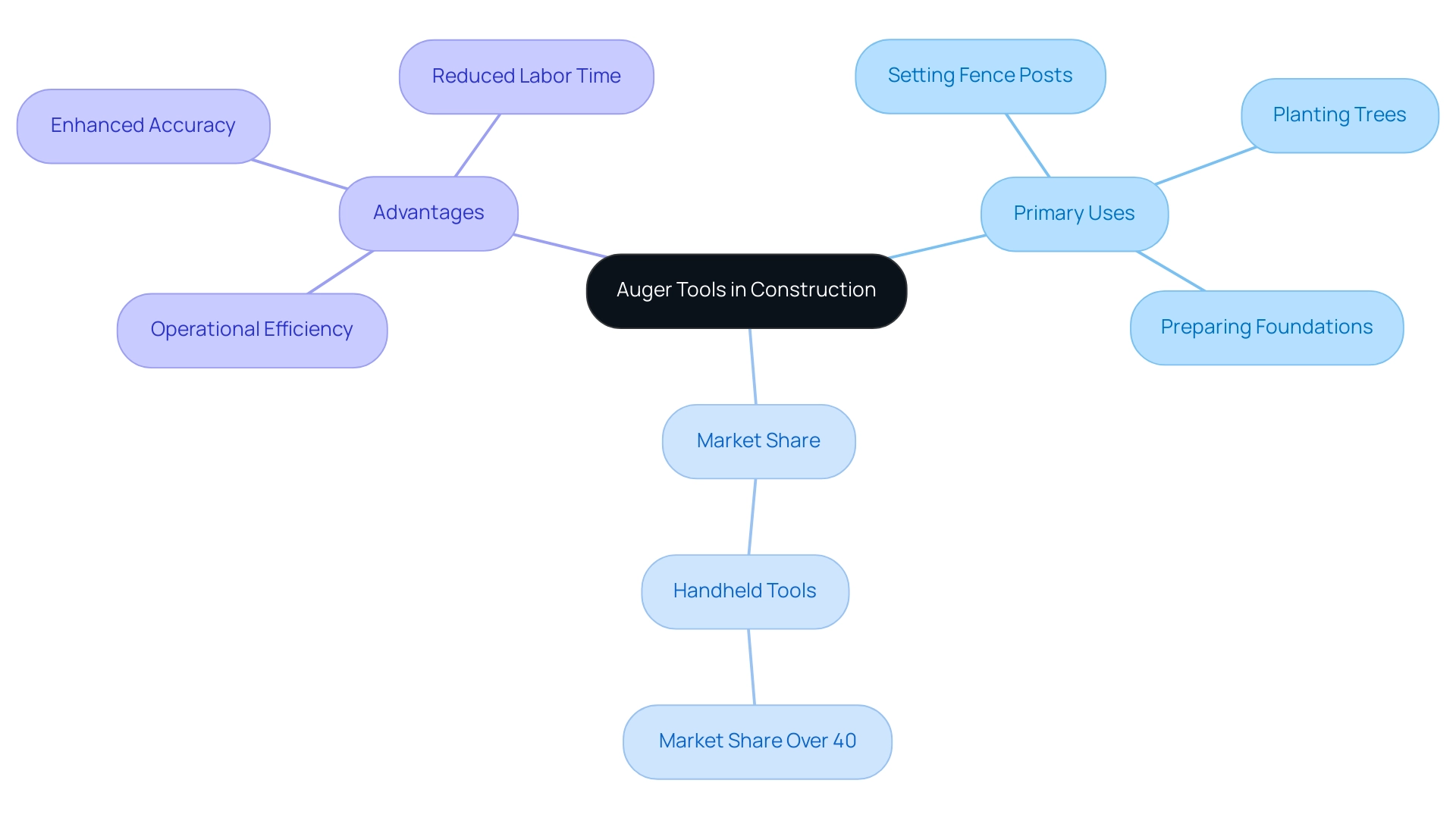 The central node represents auger tools, with branches illustrating their uses, market share, and advantages in construction.