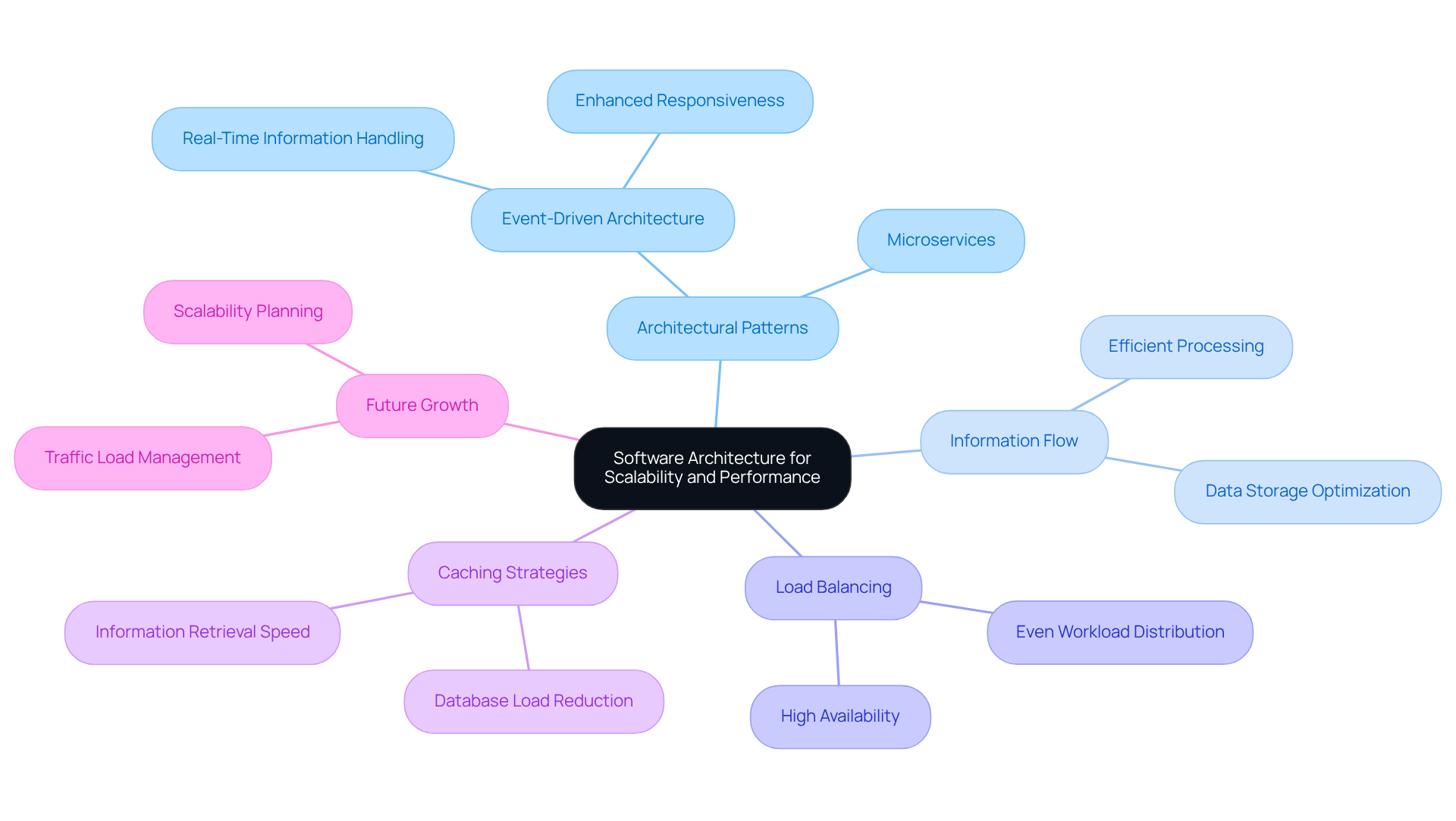 The central node represents the main topic of software architecture. Each branch shows a key area of focus, and the sub-branches provide more details on strategies and considerations within those areas. This layout helps you see how different aspects of architecture connect and contribute to overall performance and scalability.