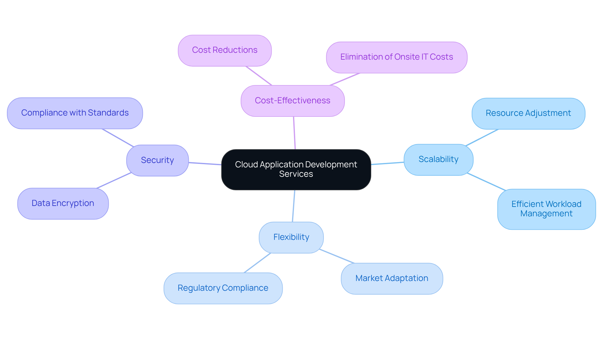 The central node represents the main topic, while the branches show the key characteristics. Each sub-branch provides more detail about what each characteristic entails, helping you understand the full picture of cloud application development.