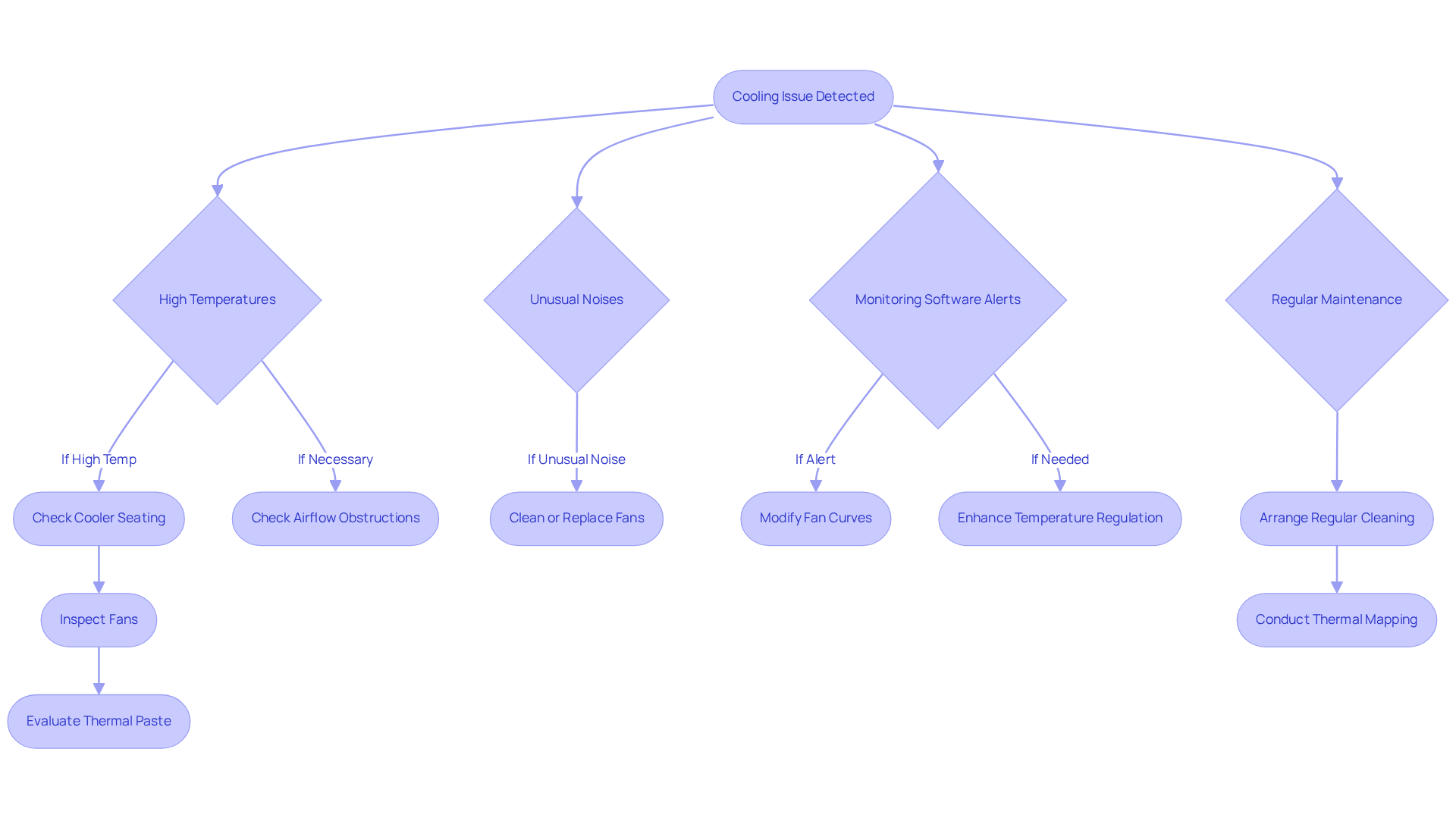 Follow the arrows to navigate through the troubleshooting steps. Each branch represents a common cooling issue, with specific actions to take highlighted. The goal is to find solutions effectively and ensure optimal server performance.