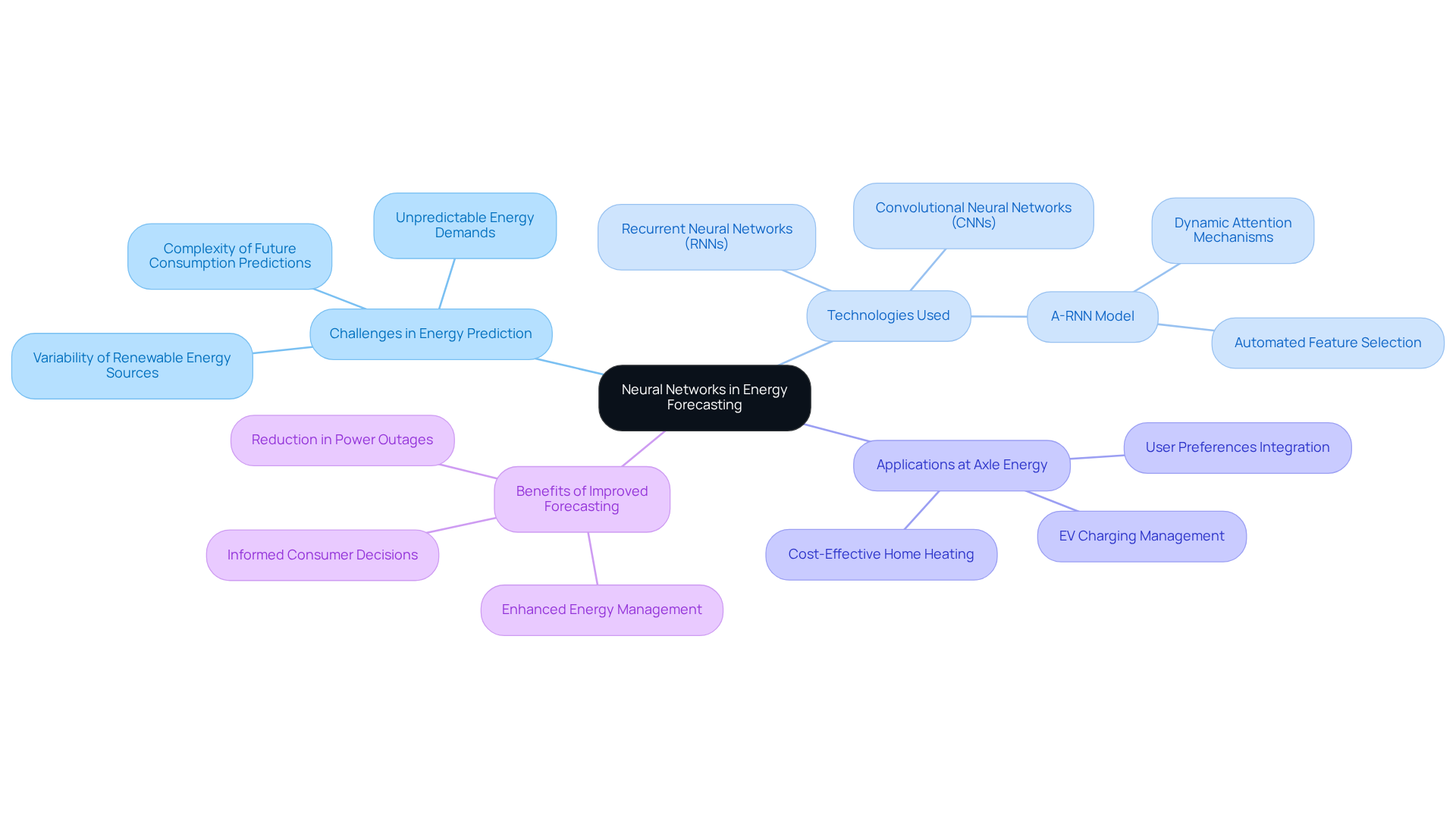 The central node represents the main topic, while the branches show different aspects of how neural networks are applied in energy forecasting. Each sub-branch provides more detail, helping you understand the full scope of this innovative technology.