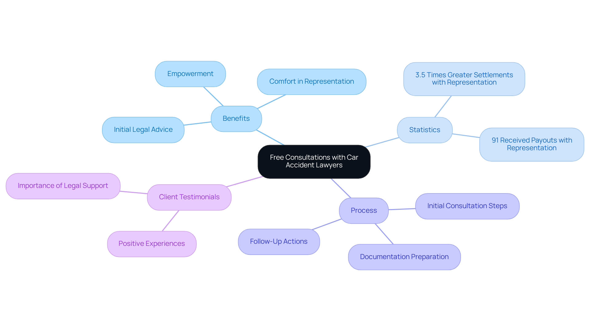 This mindmap starts with the main idea of free consultations and branches out to show the benefits, important statistics, the process involved, and client testimonials. Each branch highlights key points that reinforce why these consultations are crucial for anyone involved in a car accident. This mindmap starts with the main idea of free consultations and branches out to show the benefits, important statistics, the process involved, and client testimonials. Each branch highlights key points that reinforce why these consultations are crucial for anyone involved in a car accident.