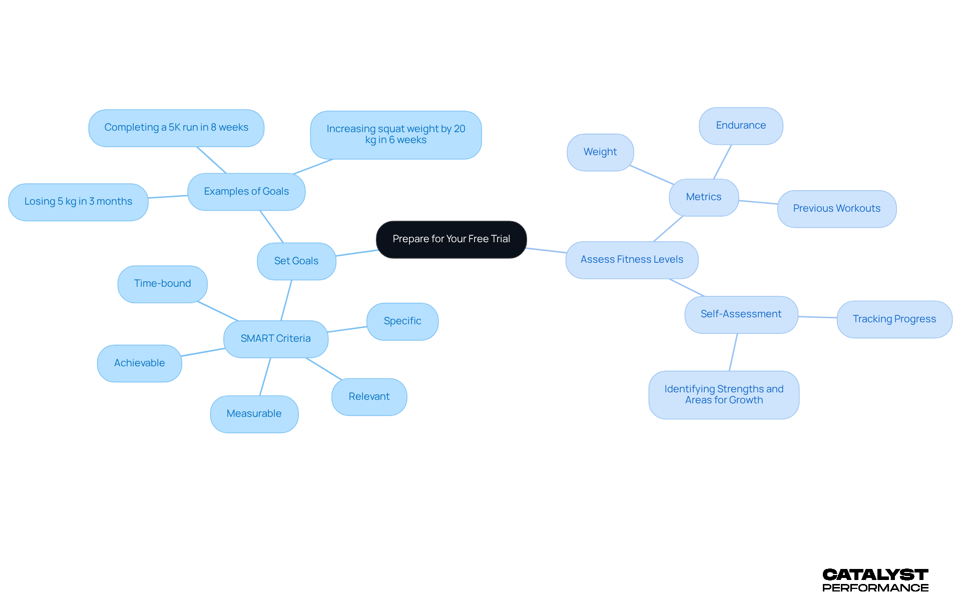 The central idea is about preparing for your trial, with branches showing how to set specific goals and assess your fitness. Each branch helps you understand what to focus on for a successful start. The central idea is about preparing for your trial, with branches showing how to set specific goals and assess your fitness. Each branch helps you understand what to focus on for a successful start.