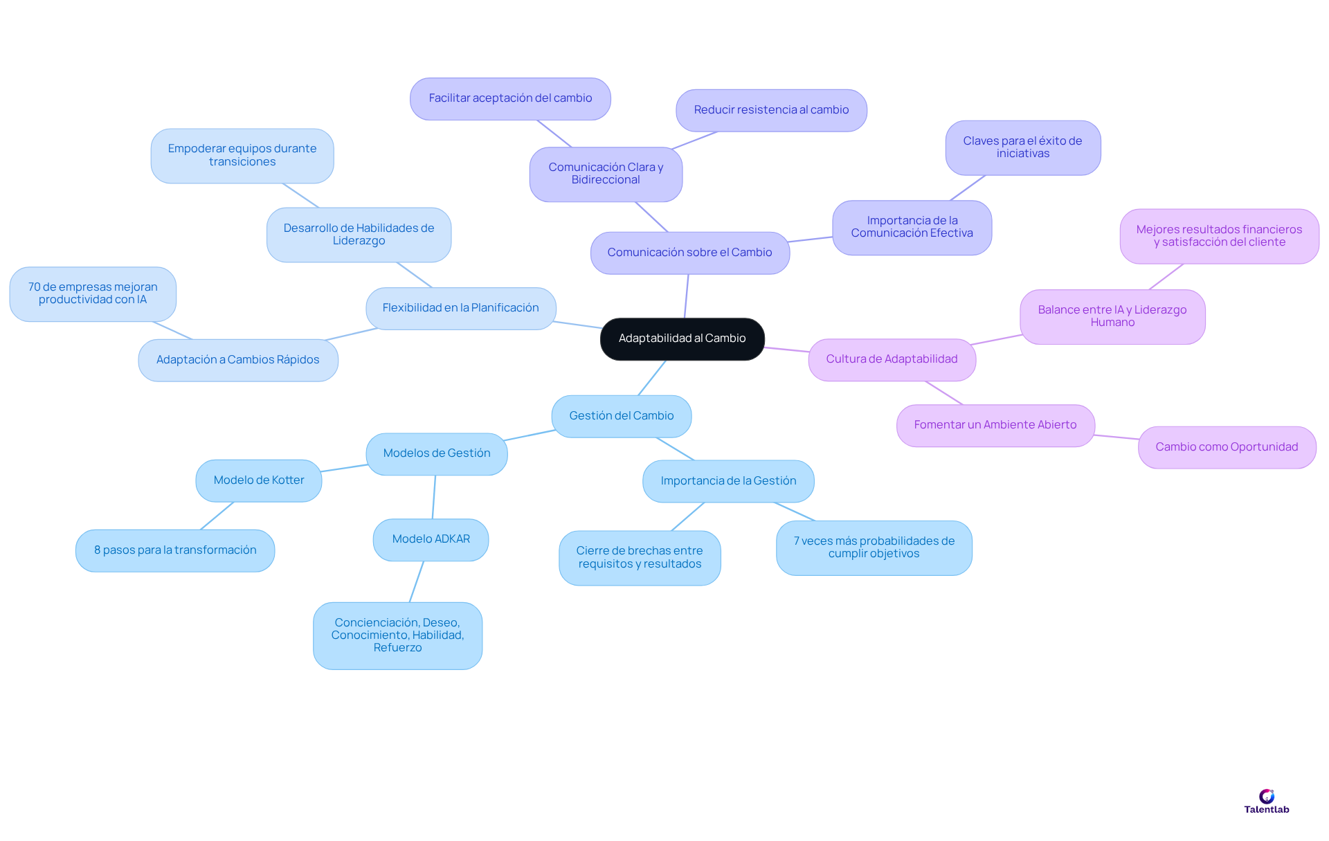 Este mindmap muestra cómo diferentes aspectos de la adaptabilidad al cambio se relacionan entre sí. Cada rama representa un área clave que contribuye a la capacidad de una organización para adaptarse a nuevas circunstancias. Explora cada rama para entender mejor cómo se interconectan estos elementos.