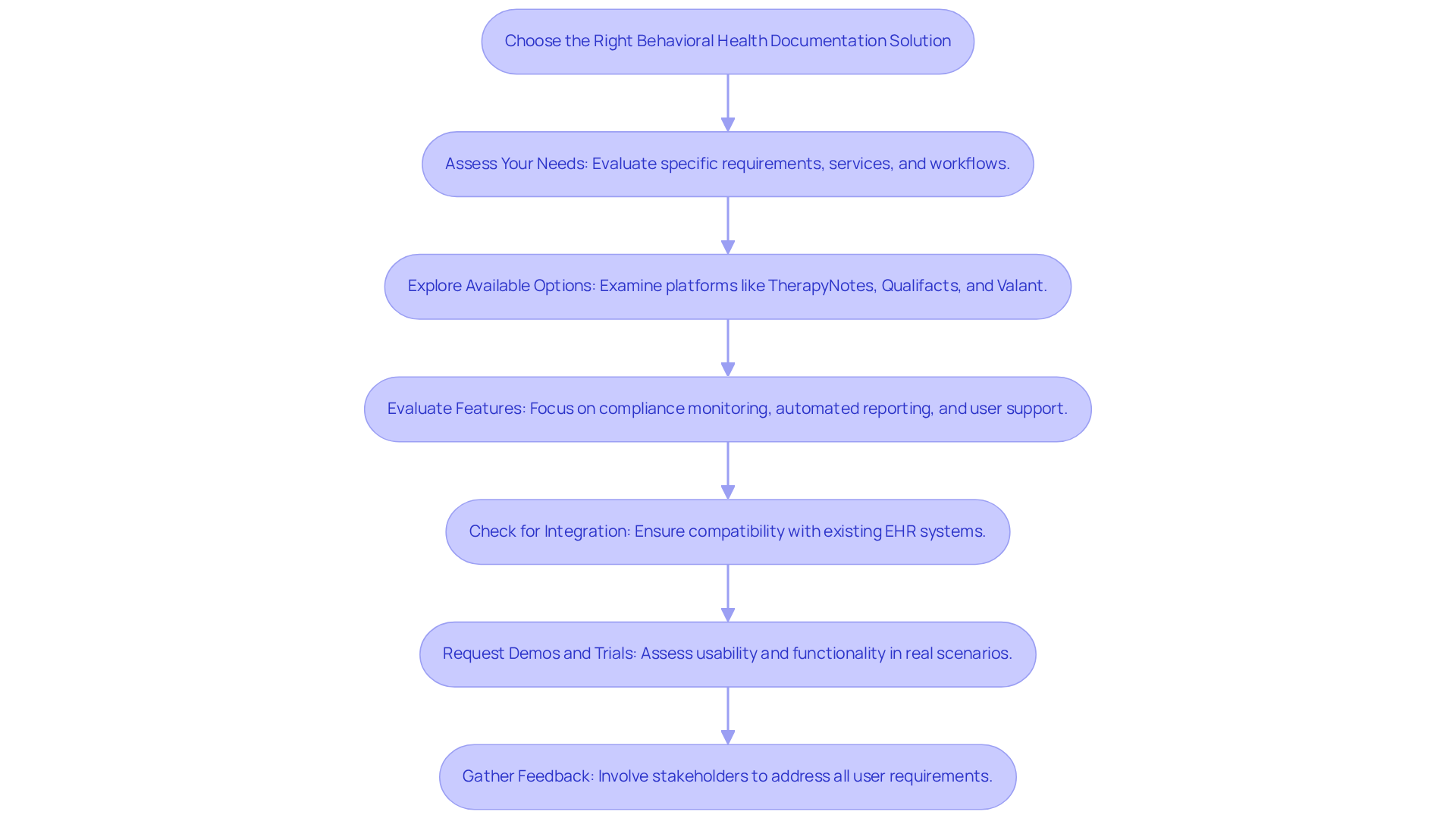 Follow the arrows to see the steps you need to take in selecting the right documentation solution. Each box represents a key action, helping you navigate the process smoothly.