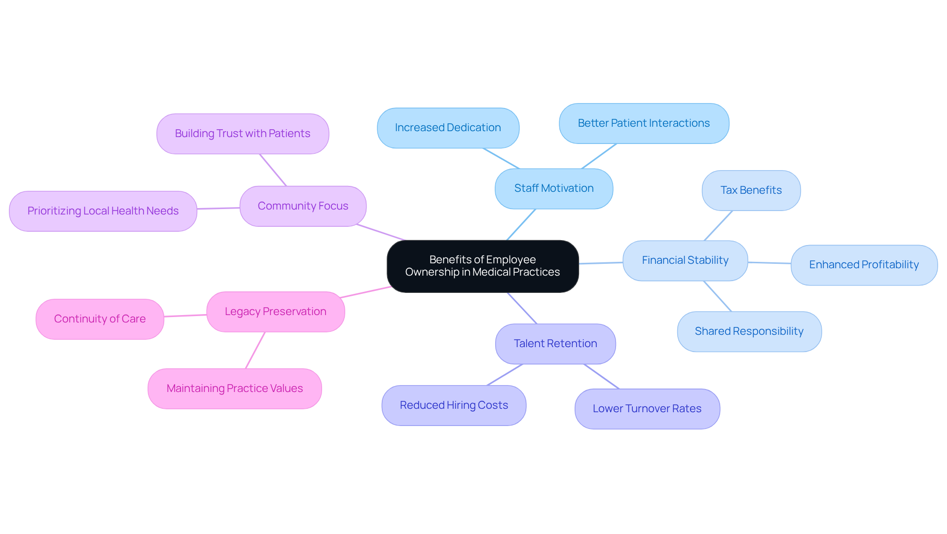 The central node represents the main topic, while each branch highlights a specific benefit. Explore each branch to understand how employee ownership can positively impact medical practices.