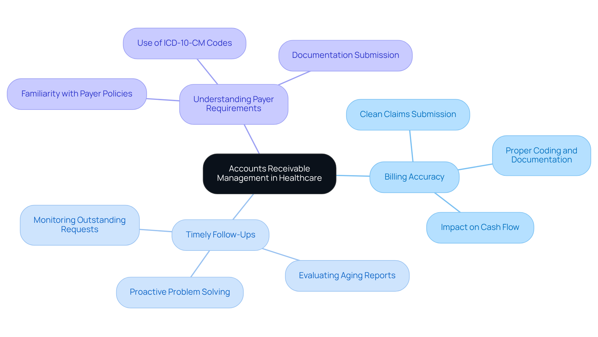 This mindmap starts with the central idea of AR management in healthcare. Each branch represents a key component of effective AR management, showing how they contribute to financial stability and improved patient care. Follow the branches to see how each aspect connects to the overall goal of enhancing service delivery.