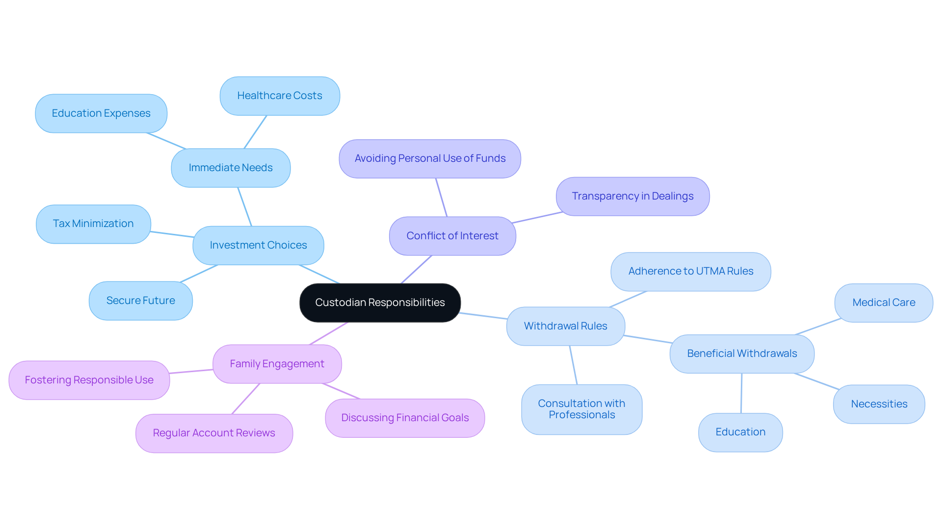 7 Essential UTMA Account Withdrawal Rules for Parents - Bright Advisers