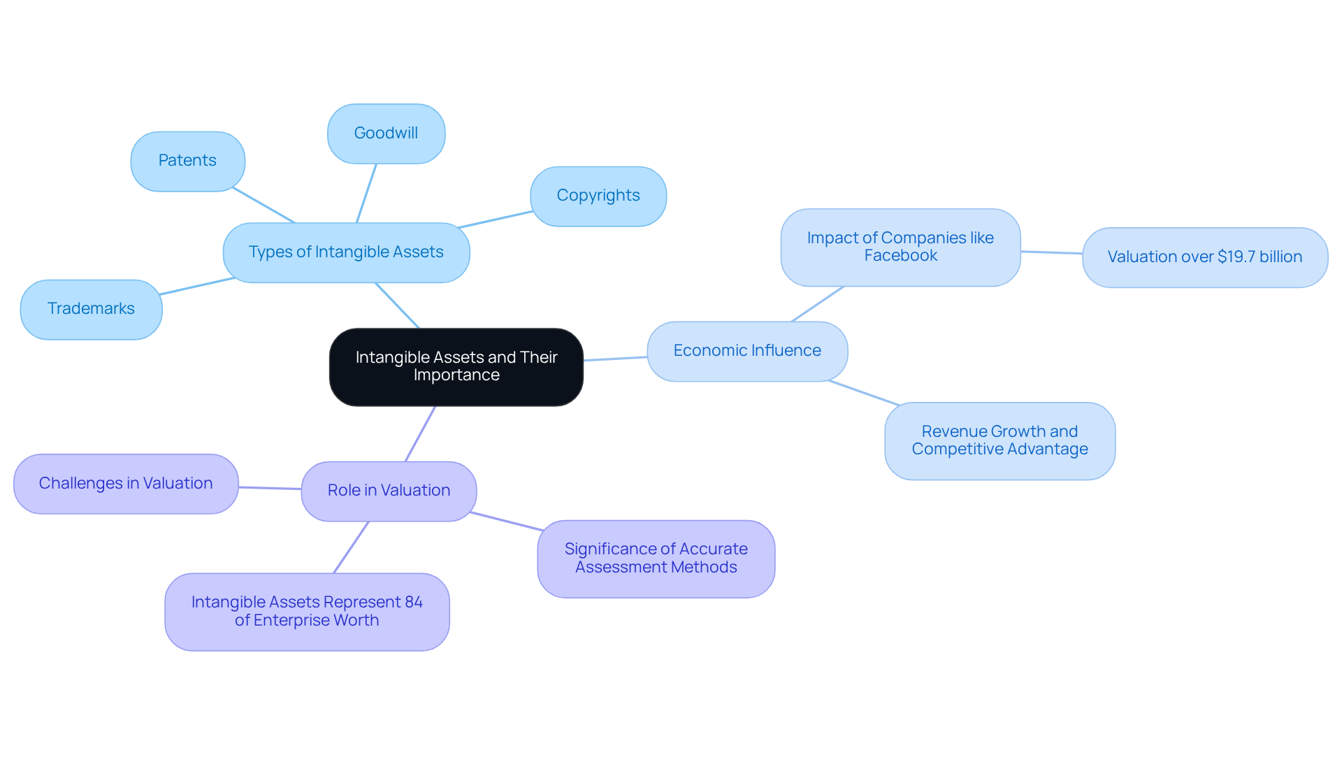 This mindmap starts with the central idea of intangible assets and branches out to show their types, economic impact, and valuation role. Each branch helps you explore how these non-physical resources contribute to a company's overall value.