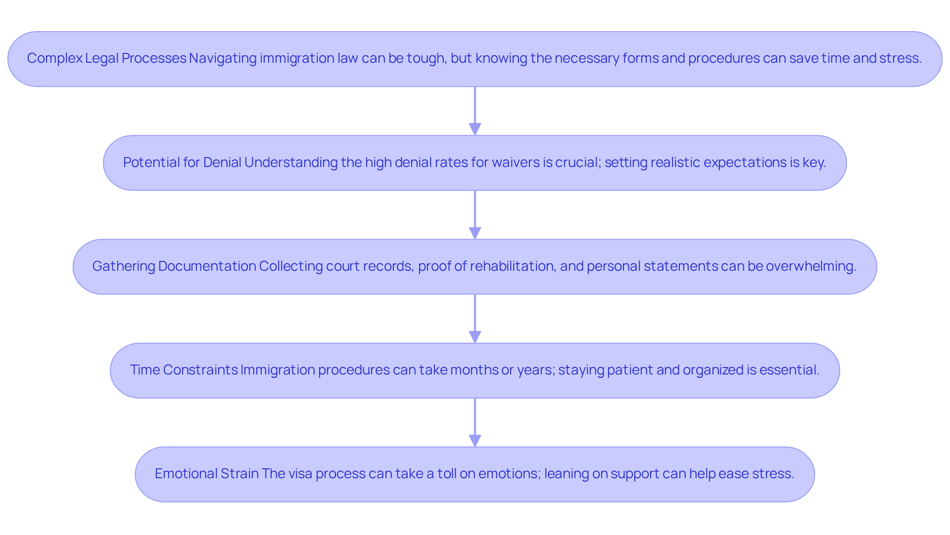Each box represents a challenge you might face when dealing with immigration issues. Follow the arrows to see how these challenges can affect your journey and what to expect at each stage. Each box represents a challenge you might face when dealing with immigration issues. Follow the arrows to see how these challenges can affect your journey and what to expect at each stage.
