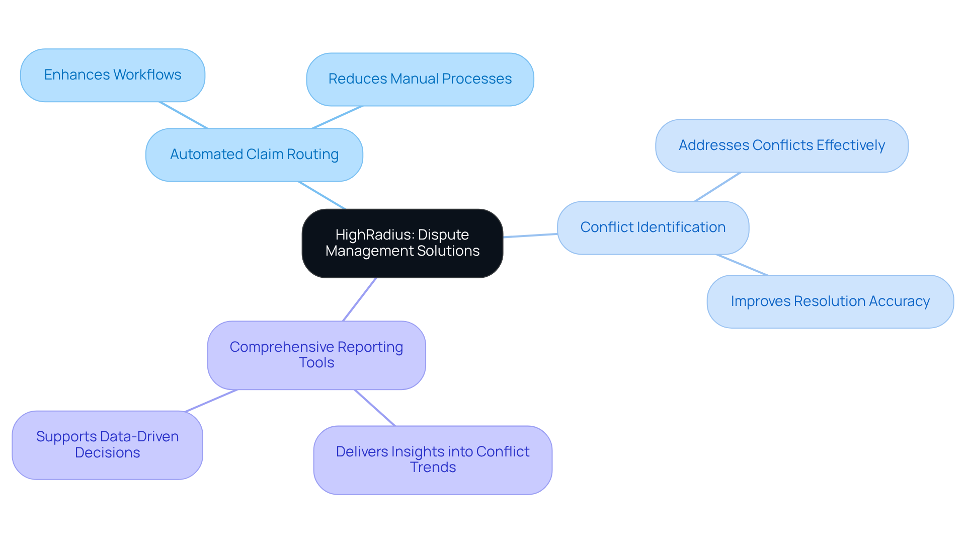 Start at the center with HighRadius, then explore each feature and its benefits. Each branch shows how these features work together to improve dispute management for financial institutions.