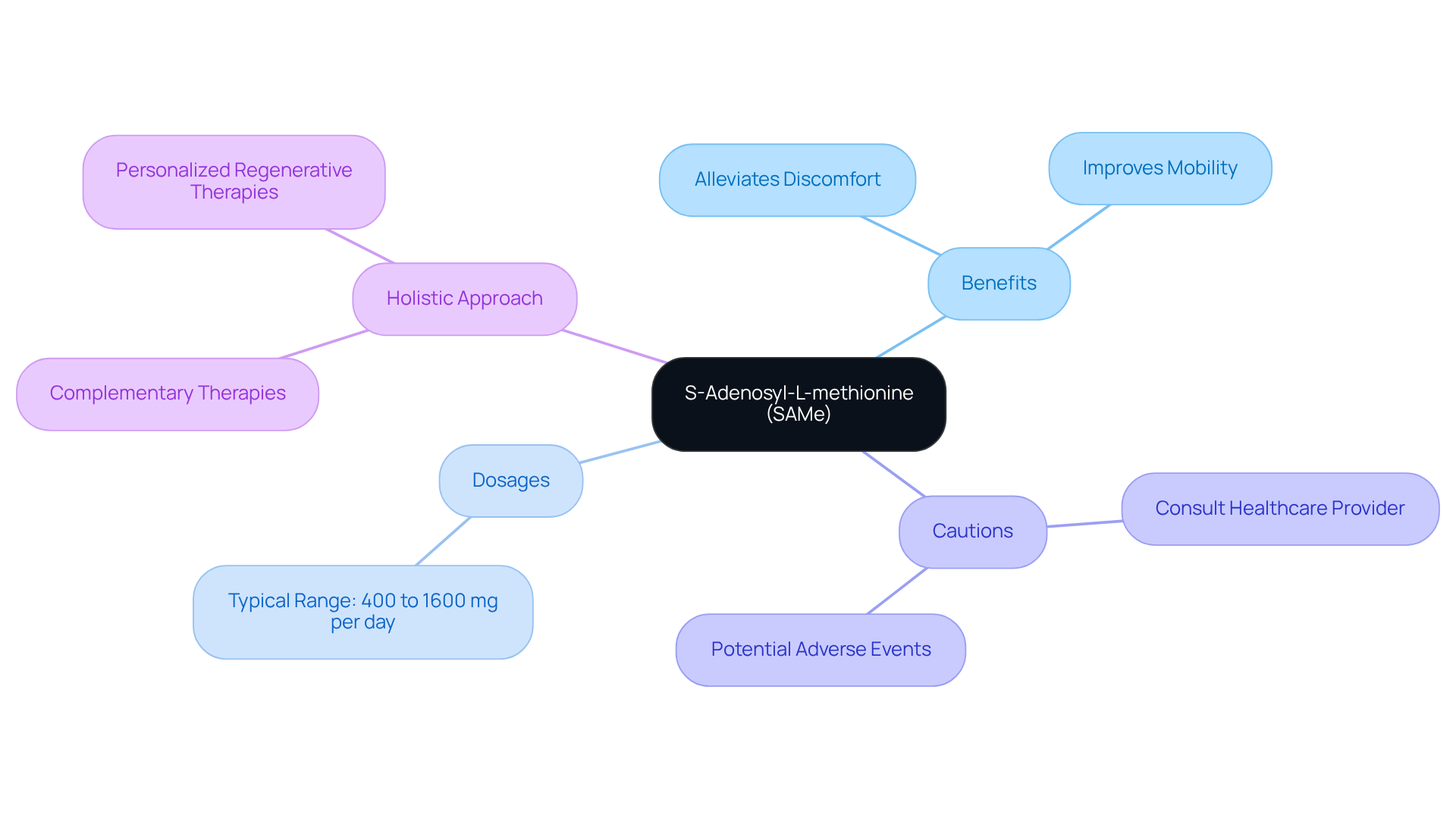 This mindmap shows how SAMe can help with joint pain. Start at the center to learn about its benefits, recommended dosages, and important cautions. Each branch leads to more details, helping you understand the full picture. This mindmap shows how SAMe can help with joint pain. Start at the center to learn about its benefits, recommended dosages, and important cautions. Each branch leads to more details, helping you understand the full picture.