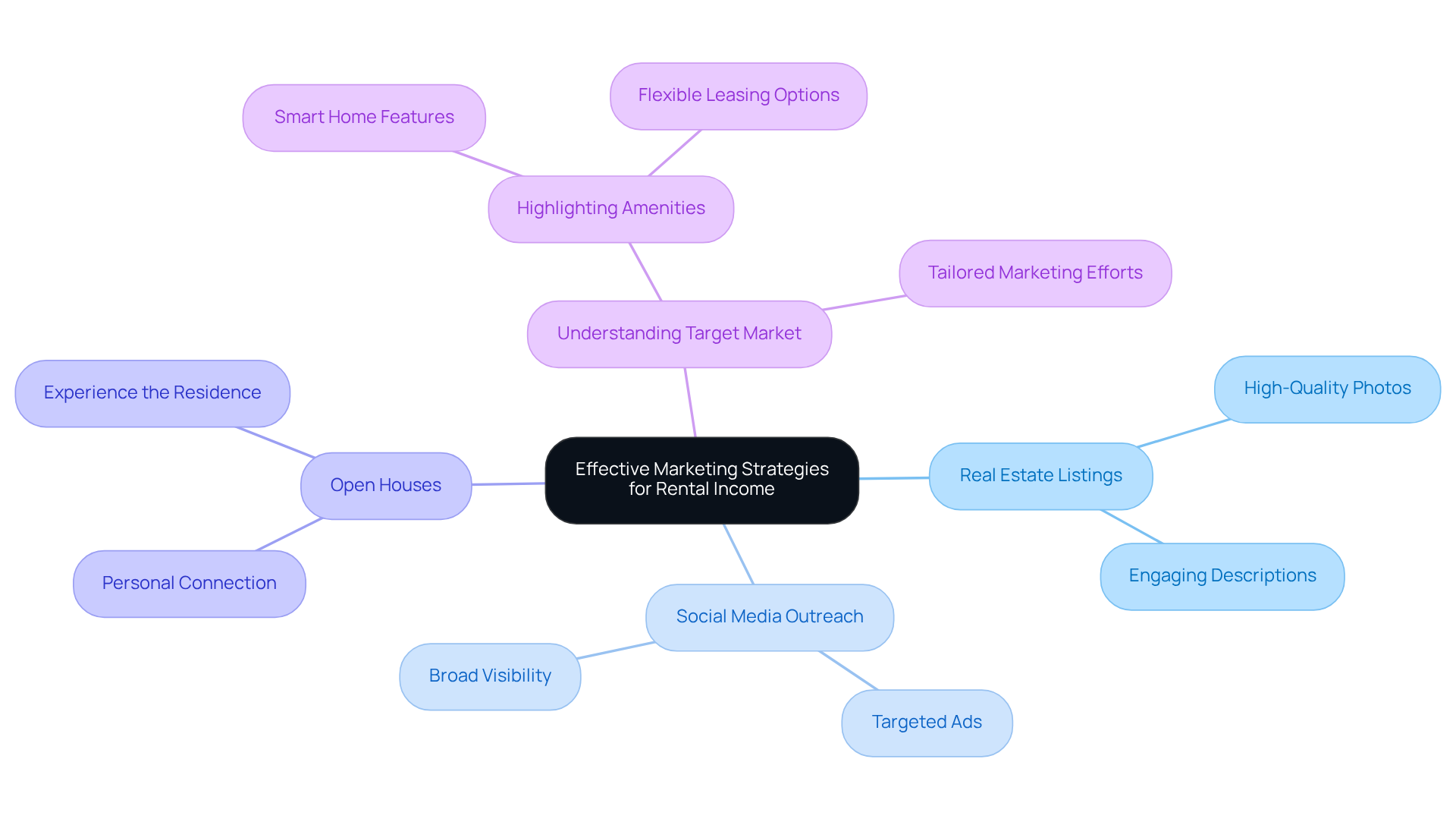 Start from the center with the main goal of maximizing rental income, then explore each branch to see the different strategies and tactics available. Each color represents a different category of marketing efforts. Start from the center with the main goal of maximizing rental income, then explore each branch to see the different strategies and tactics available. Each color represents a different category of marketing efforts.