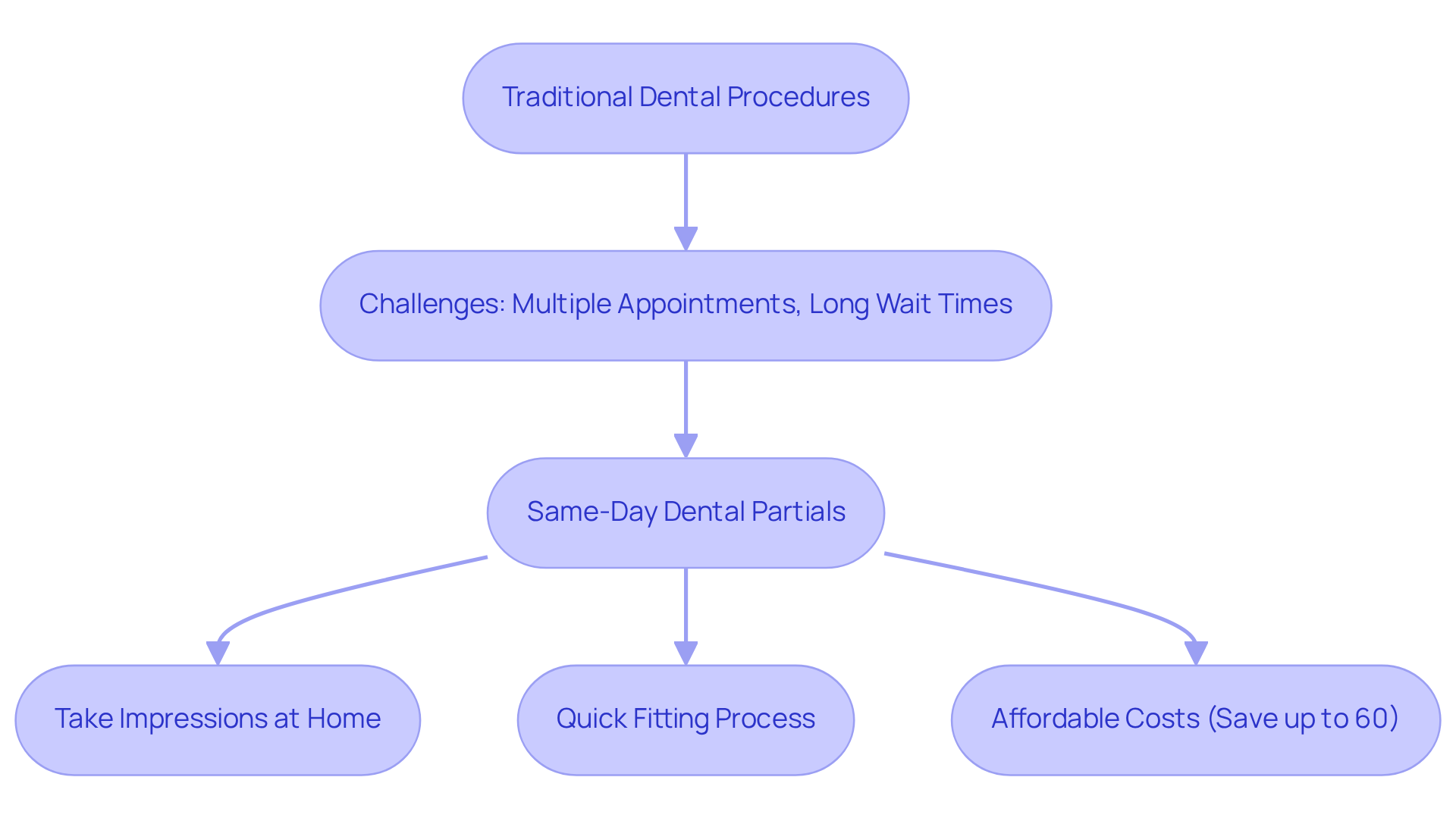 This flowchart shows how traditional dental procedures can be cumbersome and time-consuming, while same-day dental partials offer a streamlined, efficient alternative. Follow the arrows to see how each step leads to improved convenience and affordability.