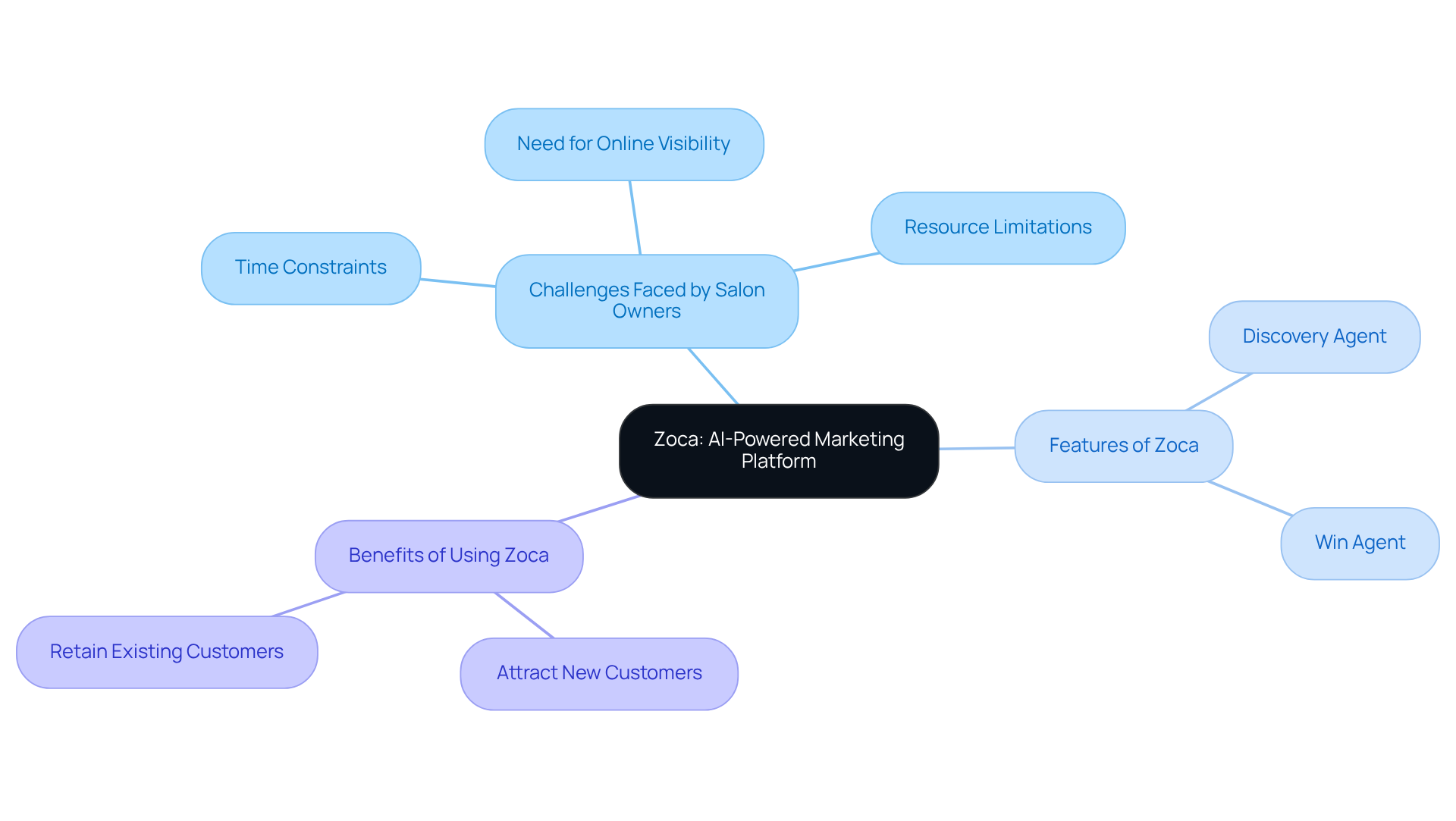 The central node represents Zoca, while the branches show the challenges salon owners face, the features of Zoca, and the benefits it provides. Follow the branches to understand how Zoca addresses each challenge. The central node represents Zoca, while the branches show the challenges salon owners face, the features of Zoca, and the benefits it provides. Follow the branches to understand how Zoca addresses each challenge.