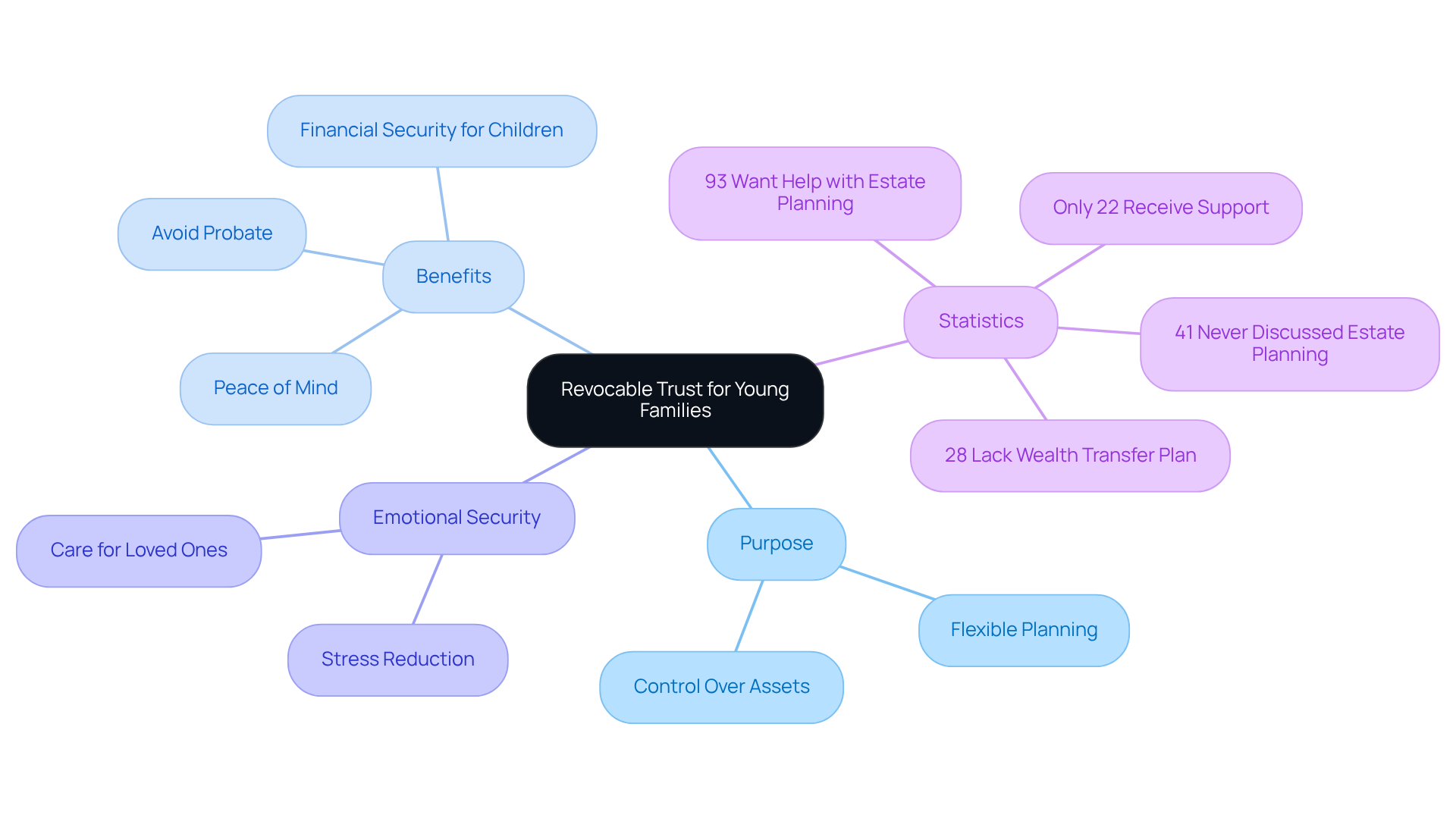 This mindmap shows how a revocable trust can help young families. Start at the center with the main idea, then follow the branches to see the different benefits and important statistics that highlight why planning is essential. This mindmap shows how a revocable trust can help young families. Start at the center with the main idea, then follow the branches to see the different benefits and important statistics that highlight why planning is essential.