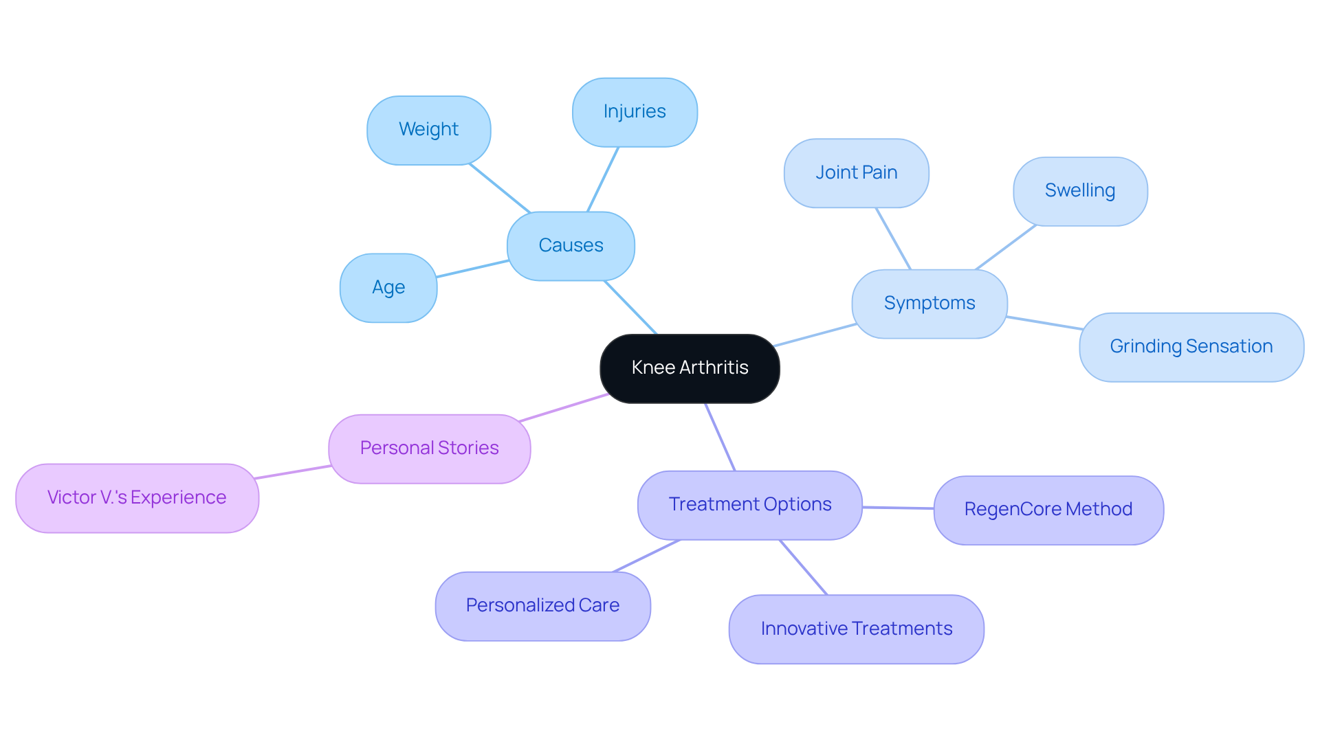 This mindmap starts with the central idea of knee arthritis and branches out to show its causes, symptoms, treatment options, and personal success stories. Each branch helps you see how these elements connect, making it easier to understand the overall picture of knee arthritis and the hope for recovery. This mindmap starts with the central idea of knee arthritis and branches out to show its causes, symptoms, treatment options, and personal success stories. Each branch helps you see how these elements connect, making it easier to understand the overall picture of knee arthritis and the hope for recovery.