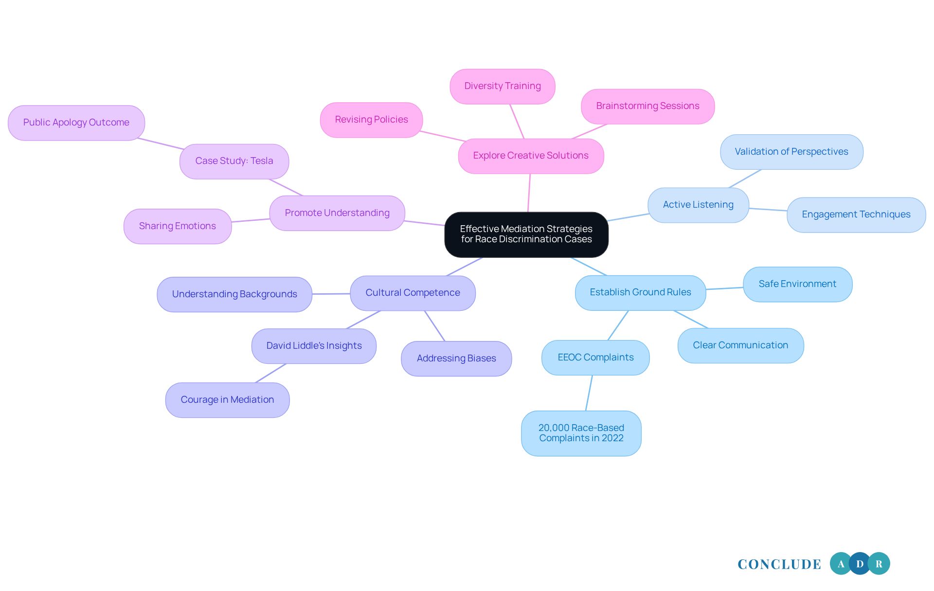 The central node represents the main topic of mediation strategies. Each branch shows a key strategy, and the sub-branches provide additional details or examples. This layout helps you see how each strategy contributes to effective mediation. The central node represents the main topic of mediation strategies. Each branch shows a key strategy, and the sub-branches provide additional details or examples. This layout helps you see how each strategy contributes to effective mediation.
